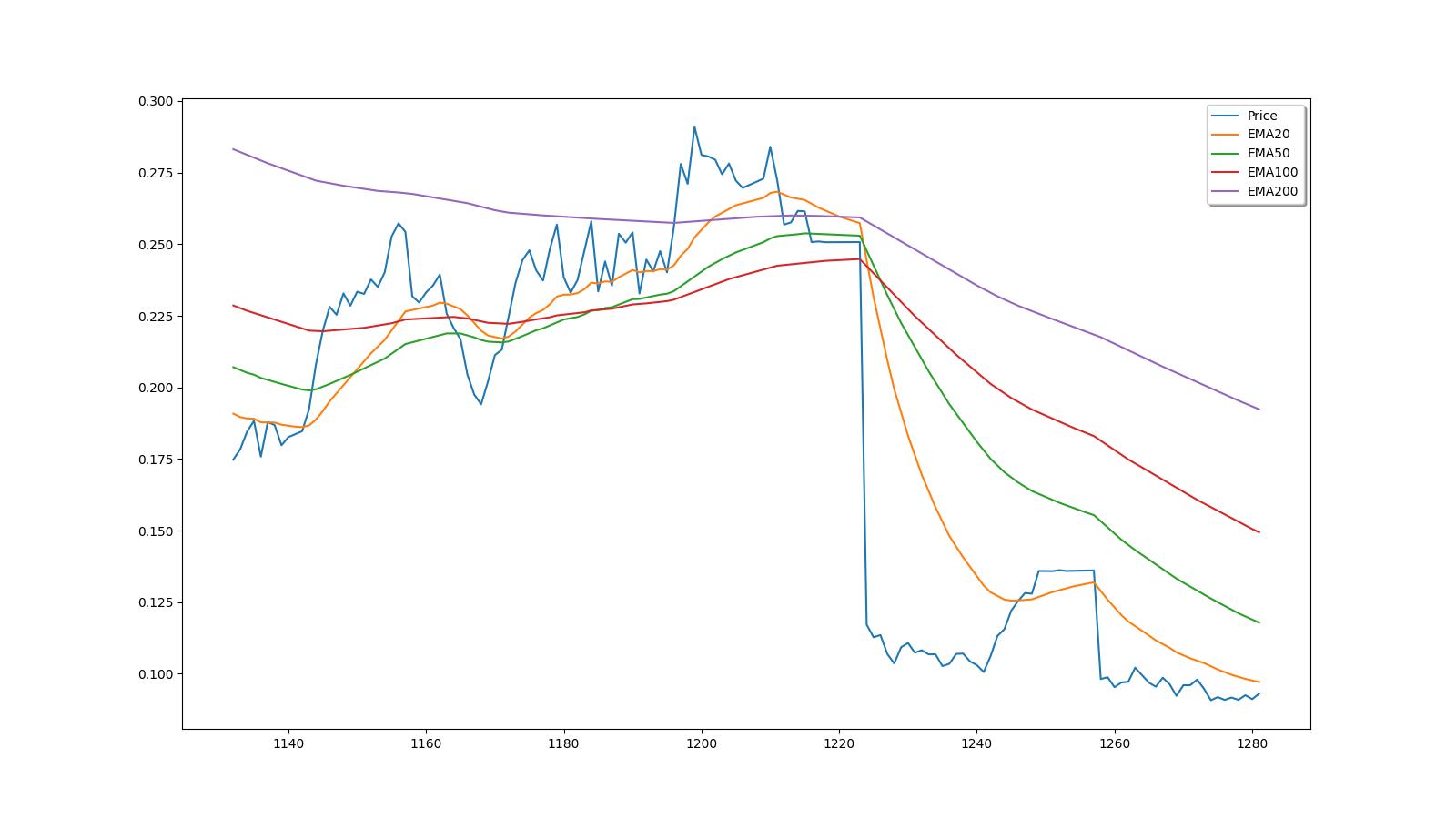 Wrapped Matic Exponential Moving Averages