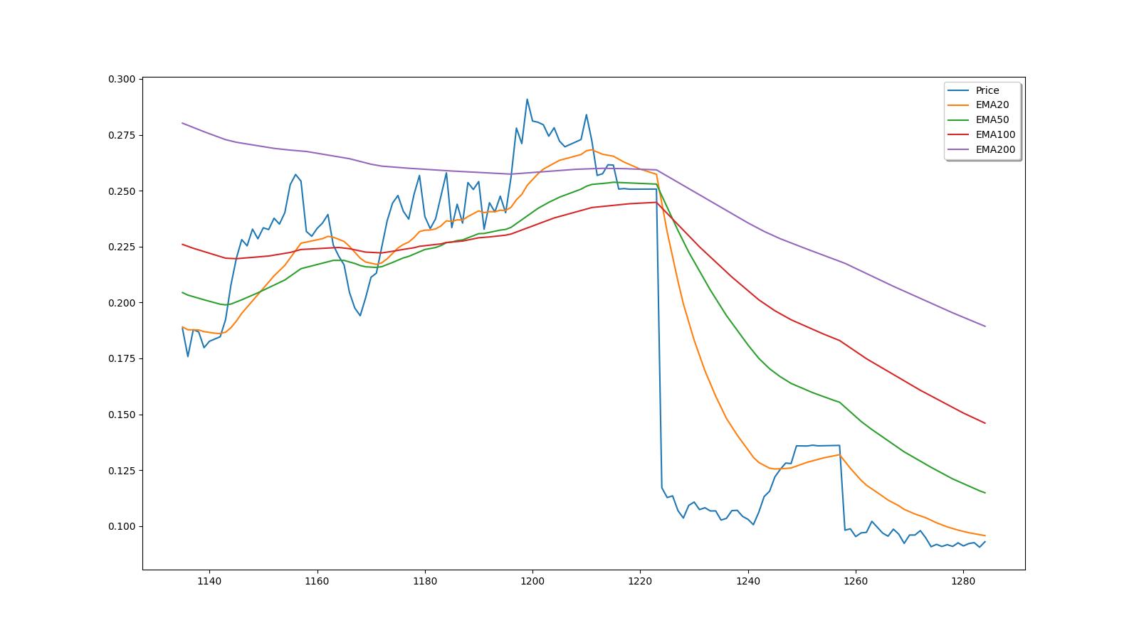 Wrapped Matic Exponential Moving Averages