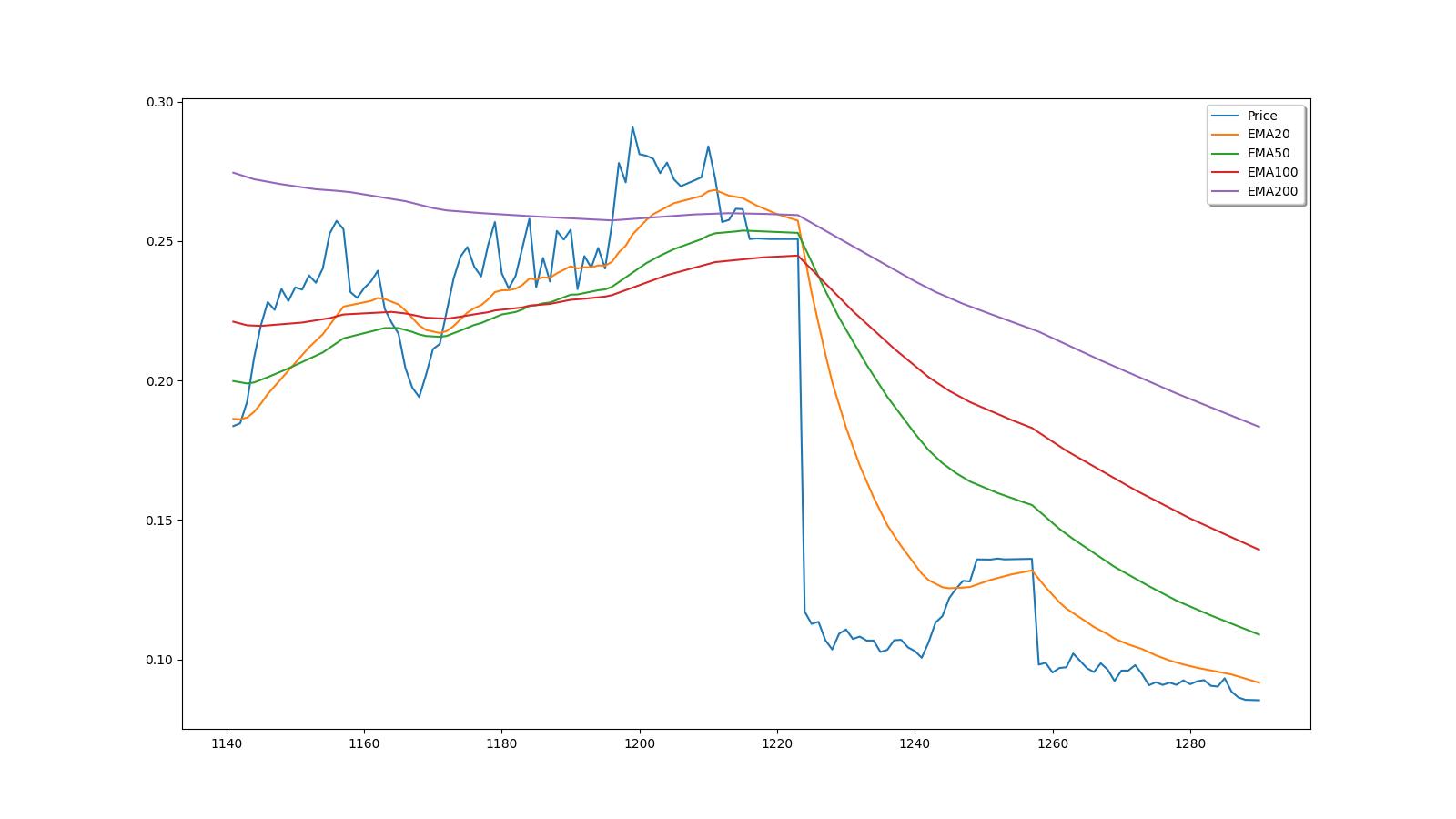 Wrapped Matic Exponential Moving Averages