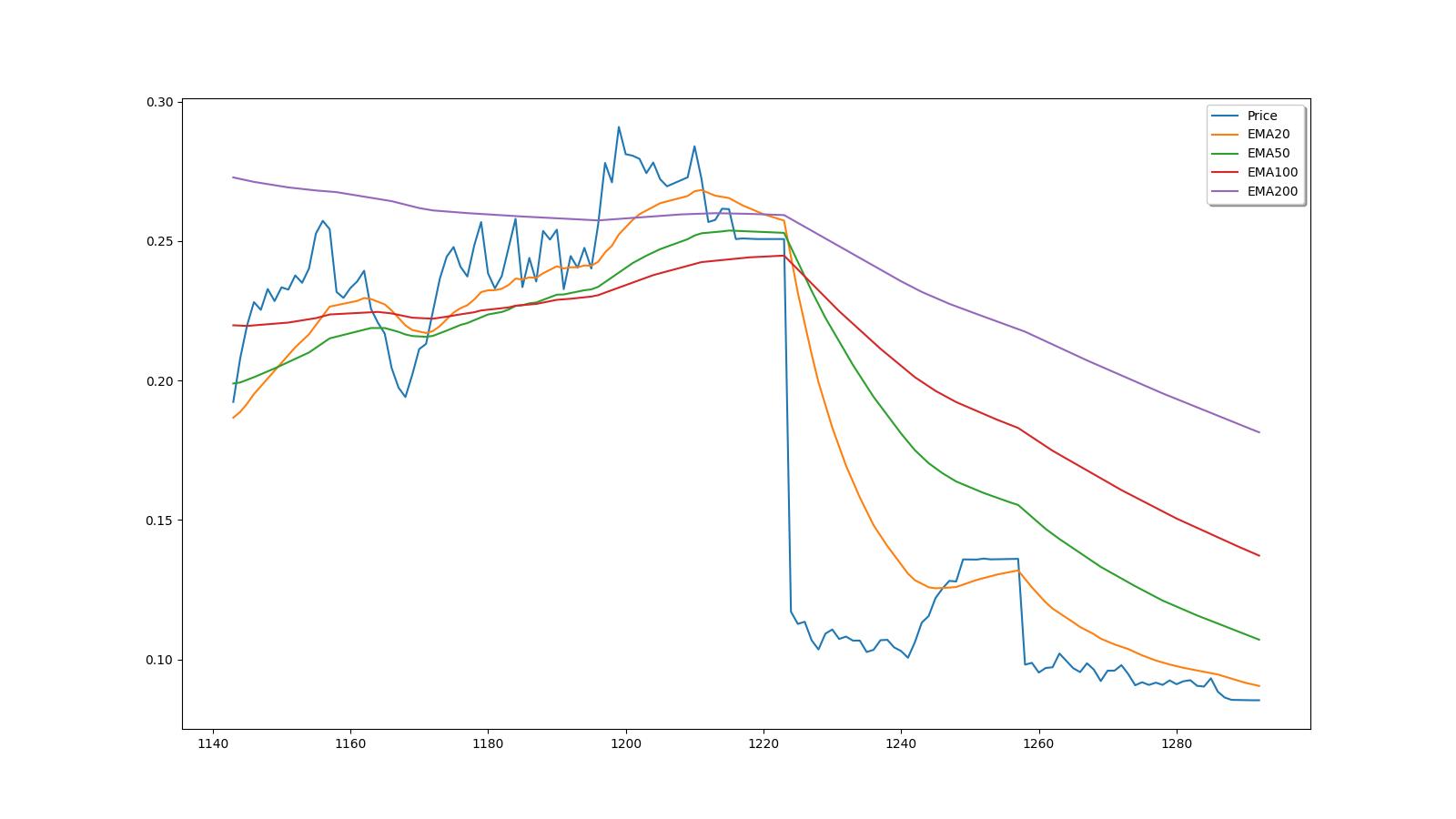 Wrapped Matic Exponential Moving Averages