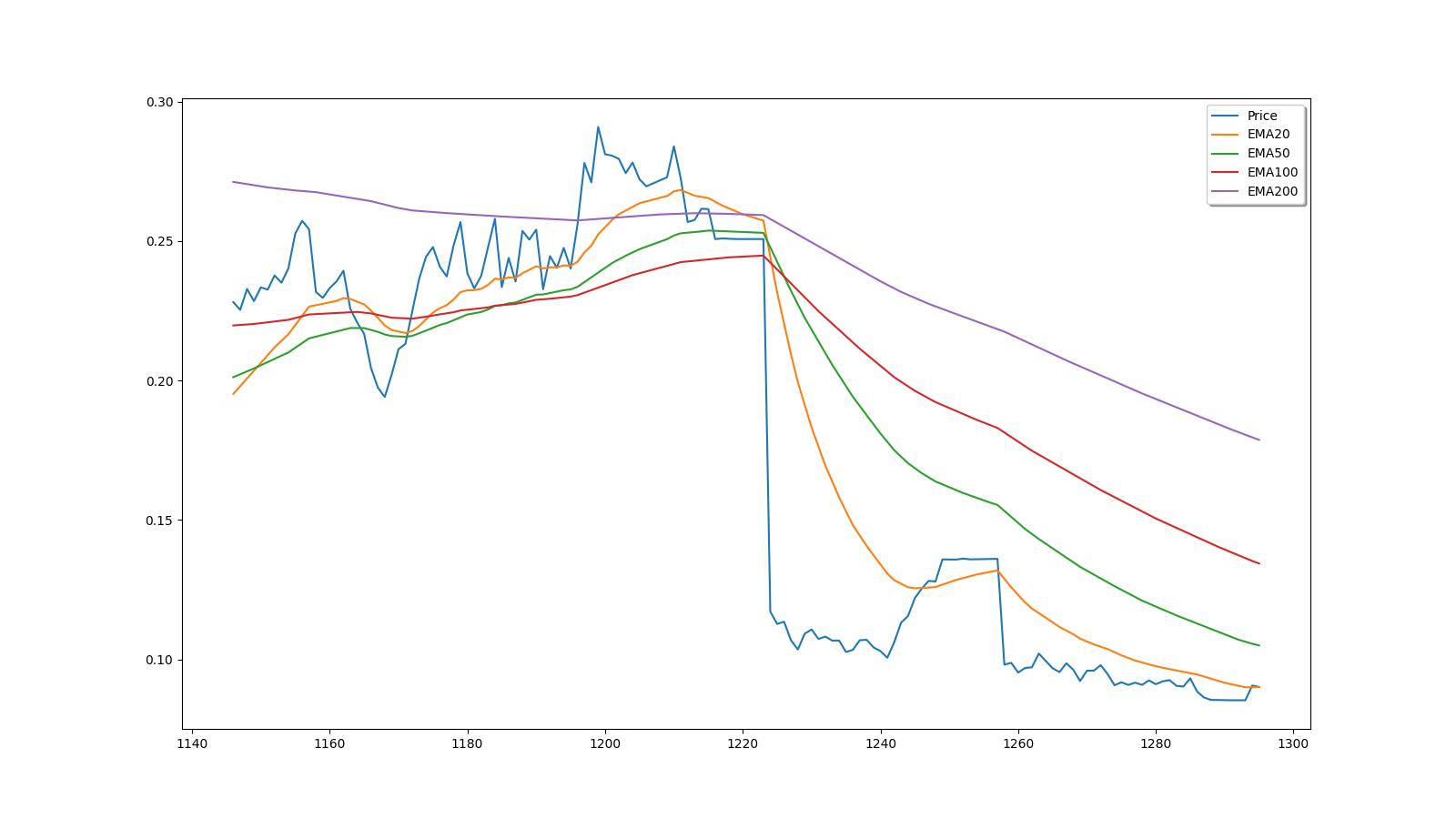 Wrapped Matic Exponential Moving Averages