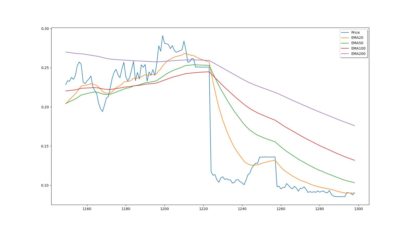 Wrapped Matic Exponential Moving Averages