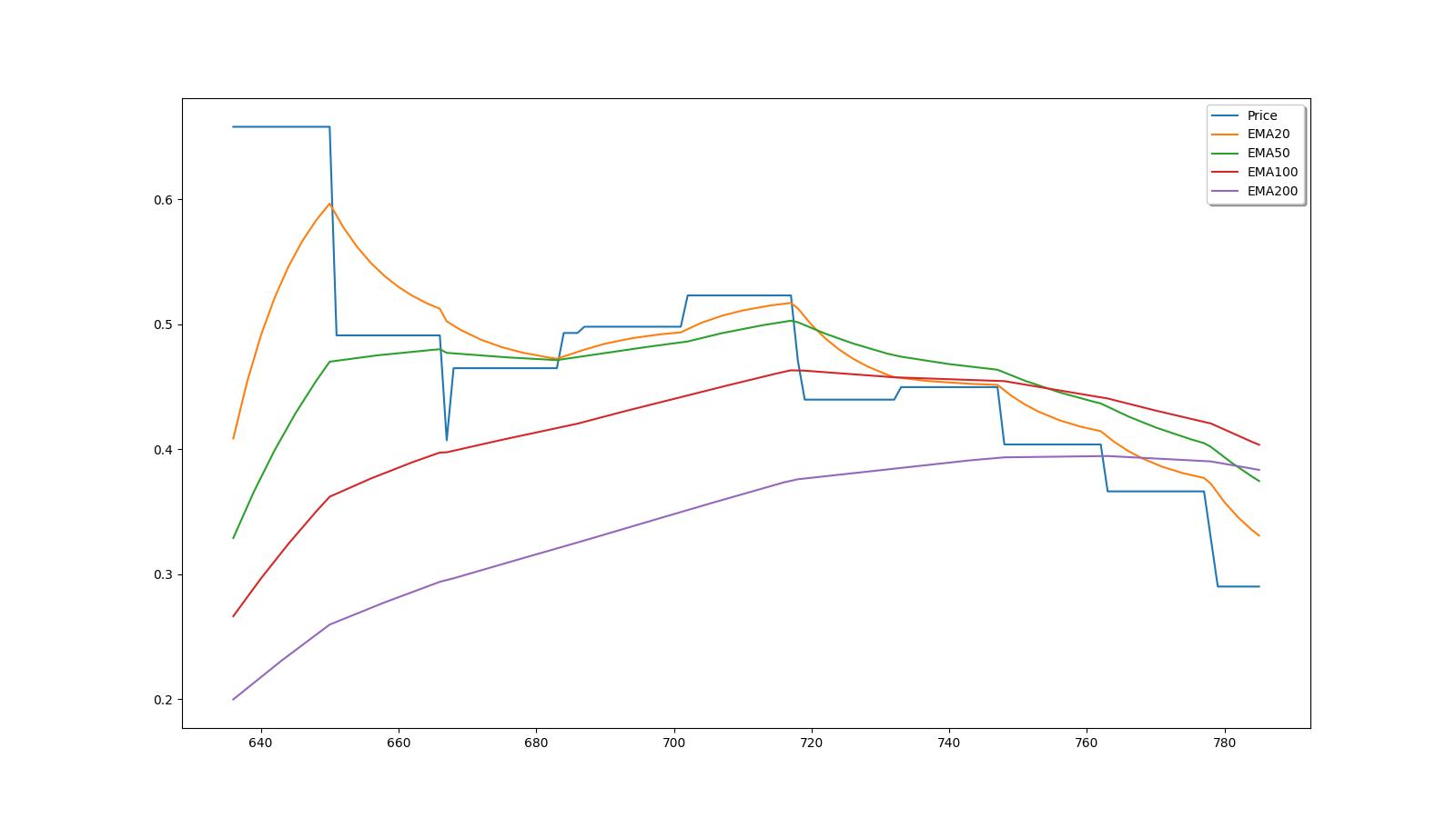 Wrapped Millix Exponential Moving Averages