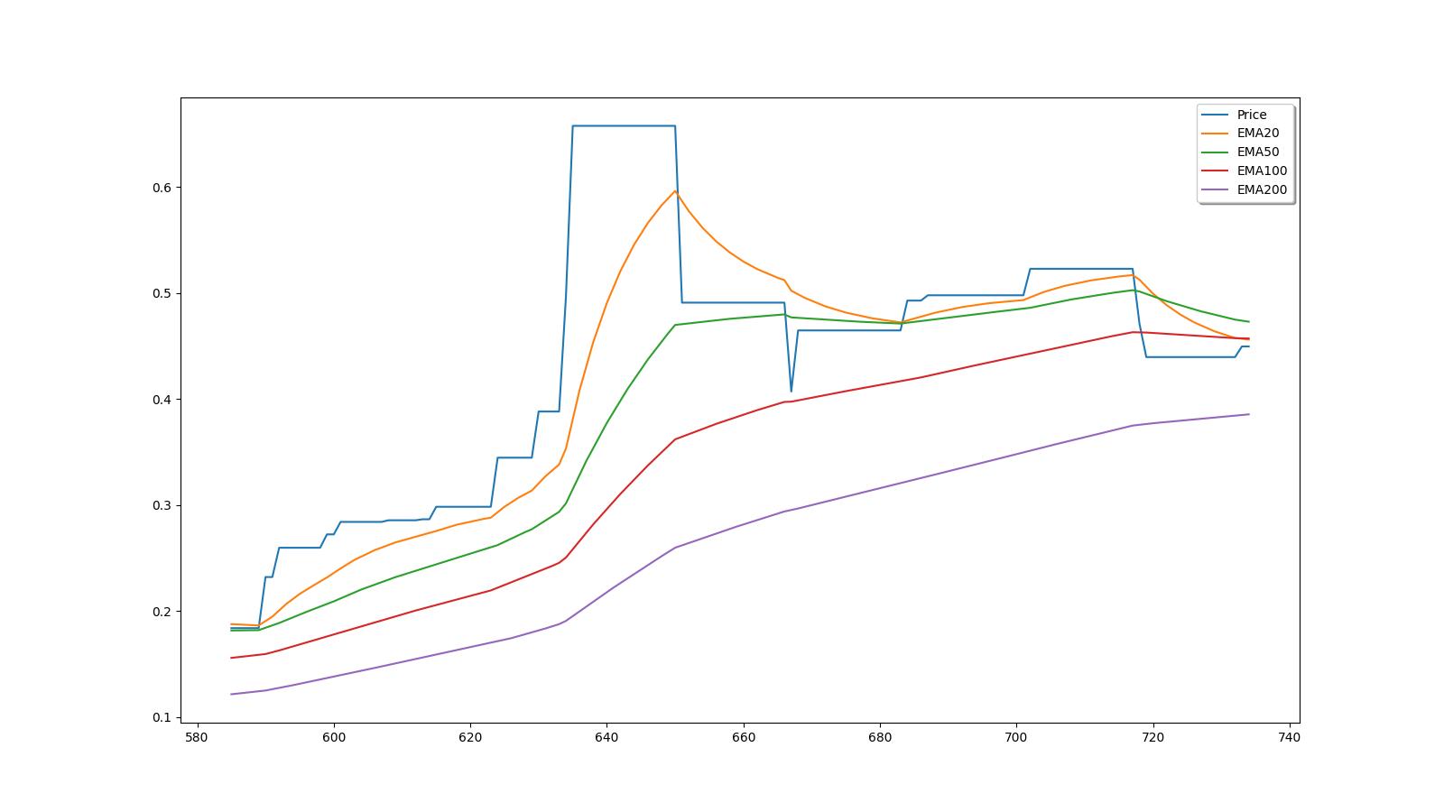 Wrapped Millix Exponential Moving Averages