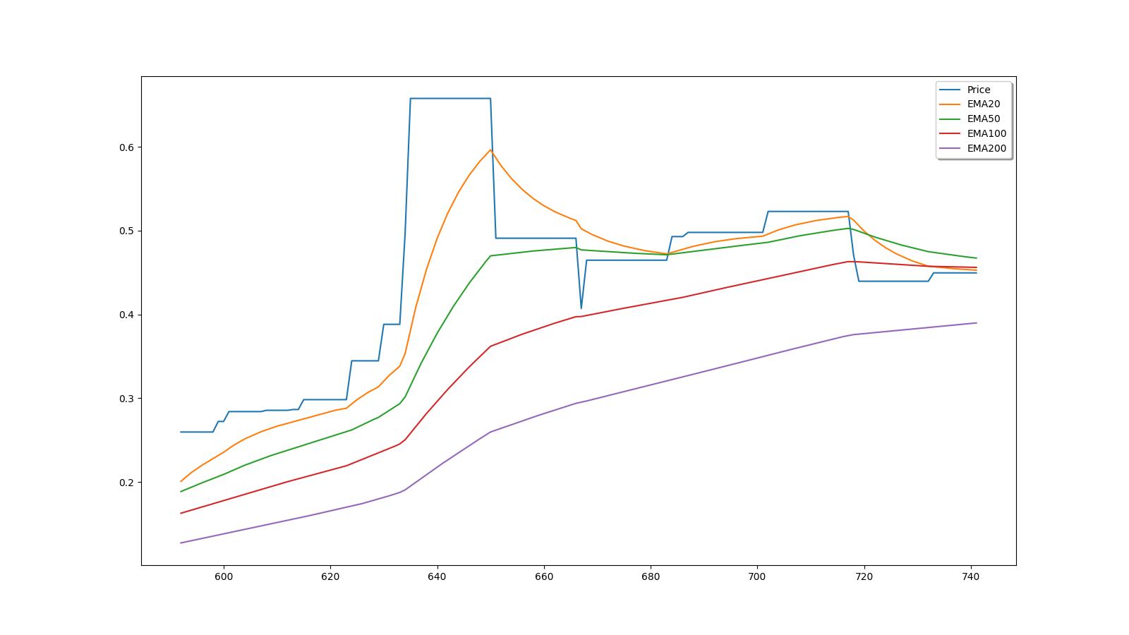 Wrapped Millix Exponential Moving Averages