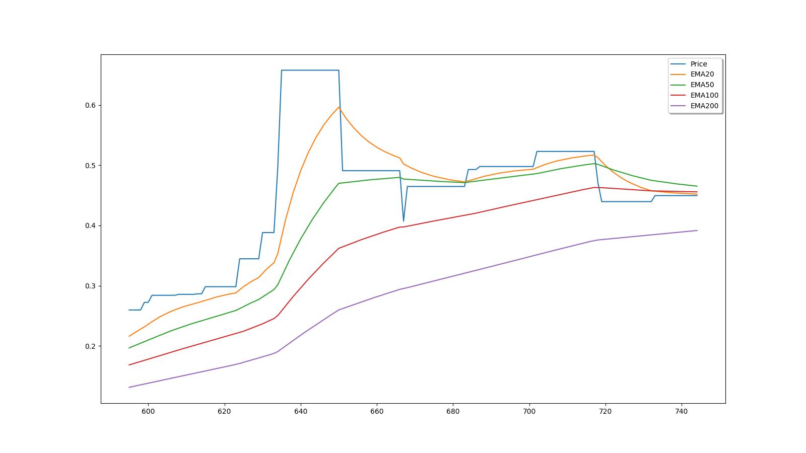 Wrapped Millix Exponential Moving Averages