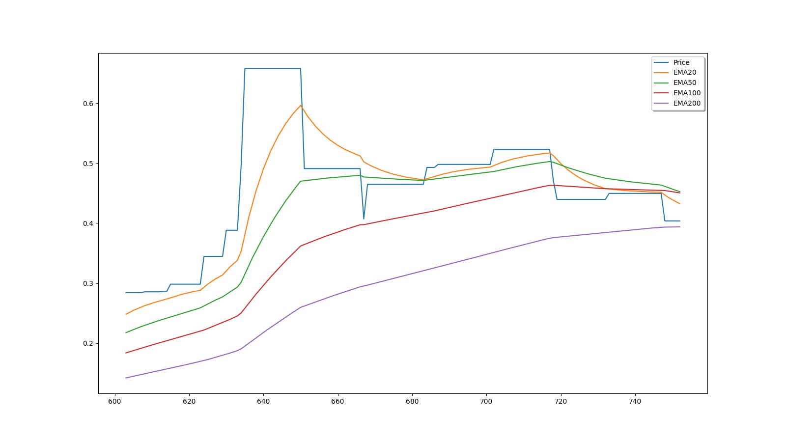Wrapped Millix Exponential Moving Averages