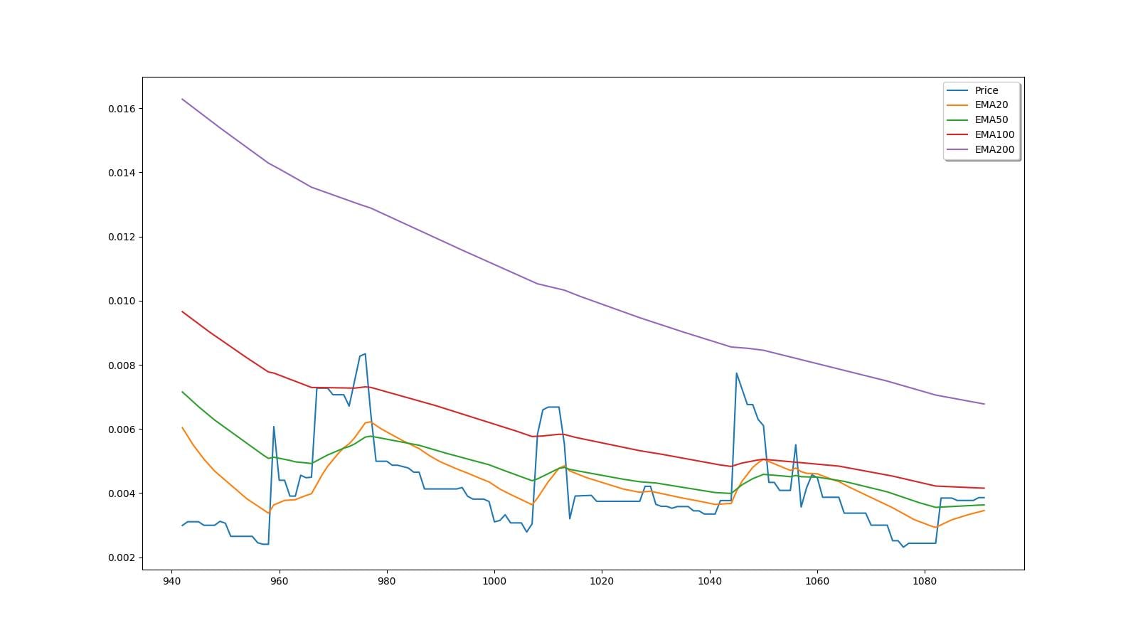 Wrapped Minima Exponential Moving Averages