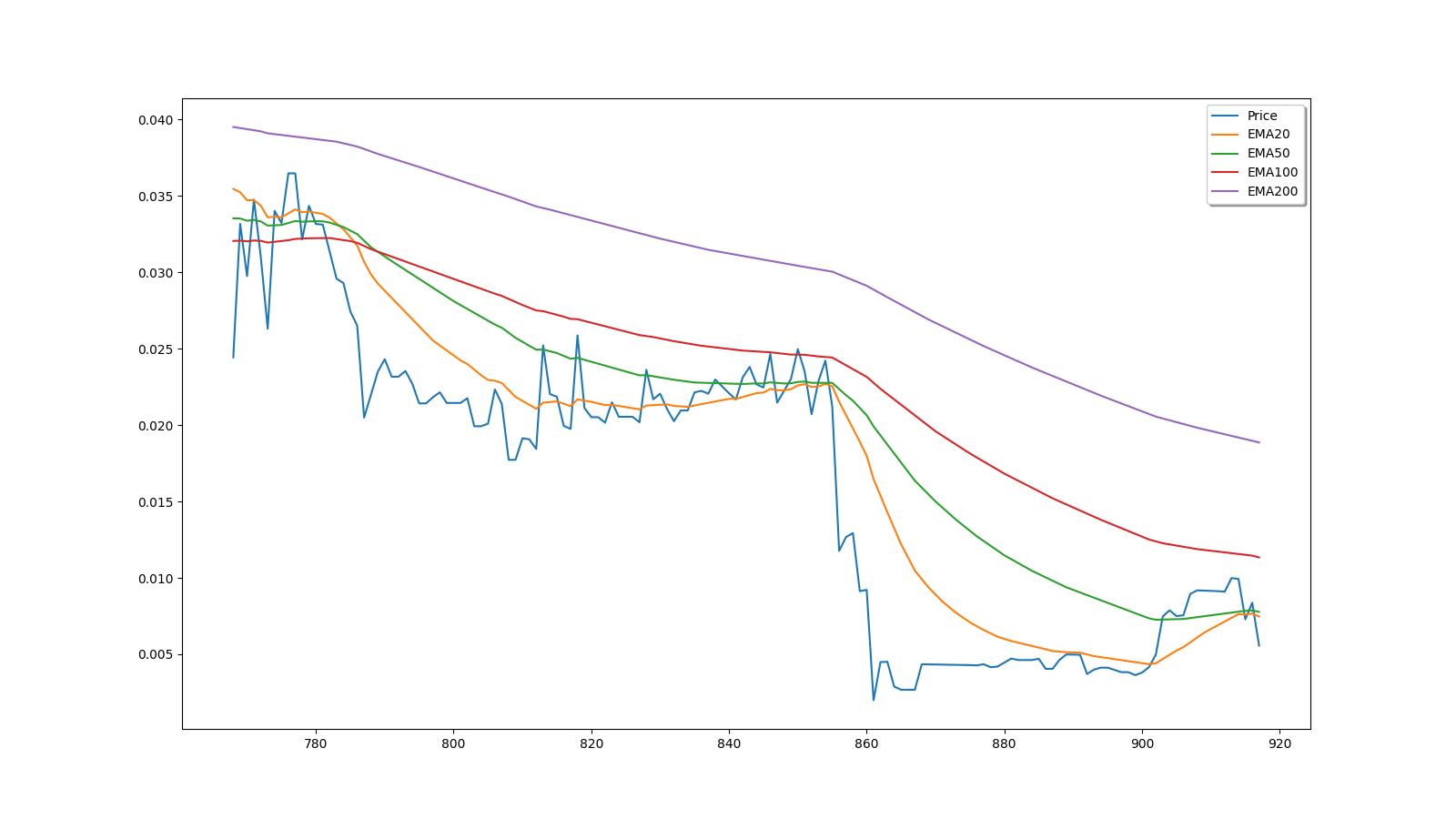 Wrapped Minima Exponential Moving Averages