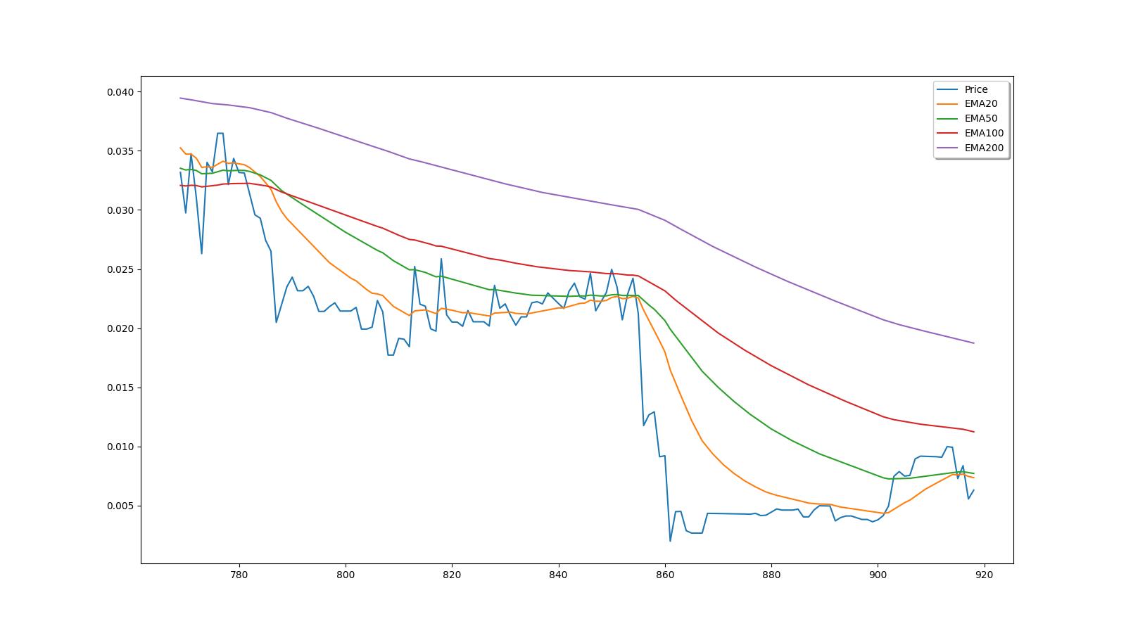 Wrapped Minima Exponential Moving Averages