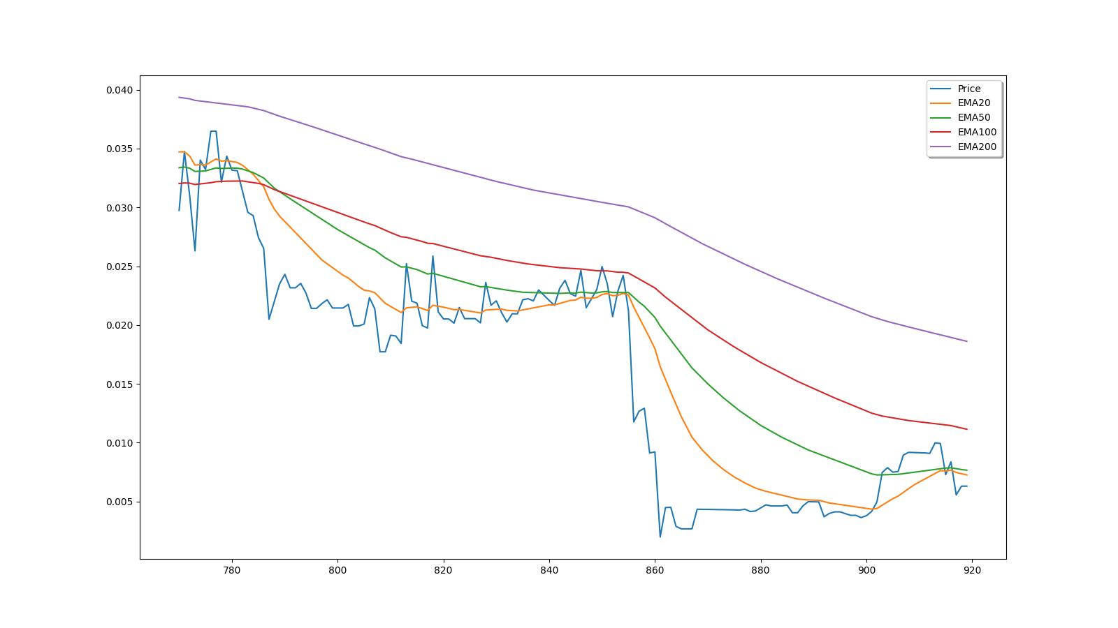 Wrapped Minima Exponential Moving Averages