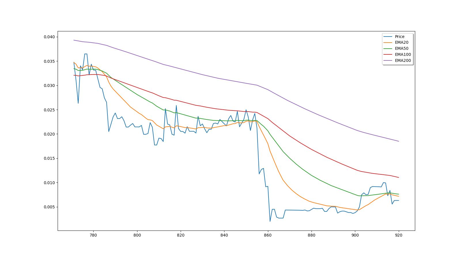 Wrapped Minima Exponential Moving Averages