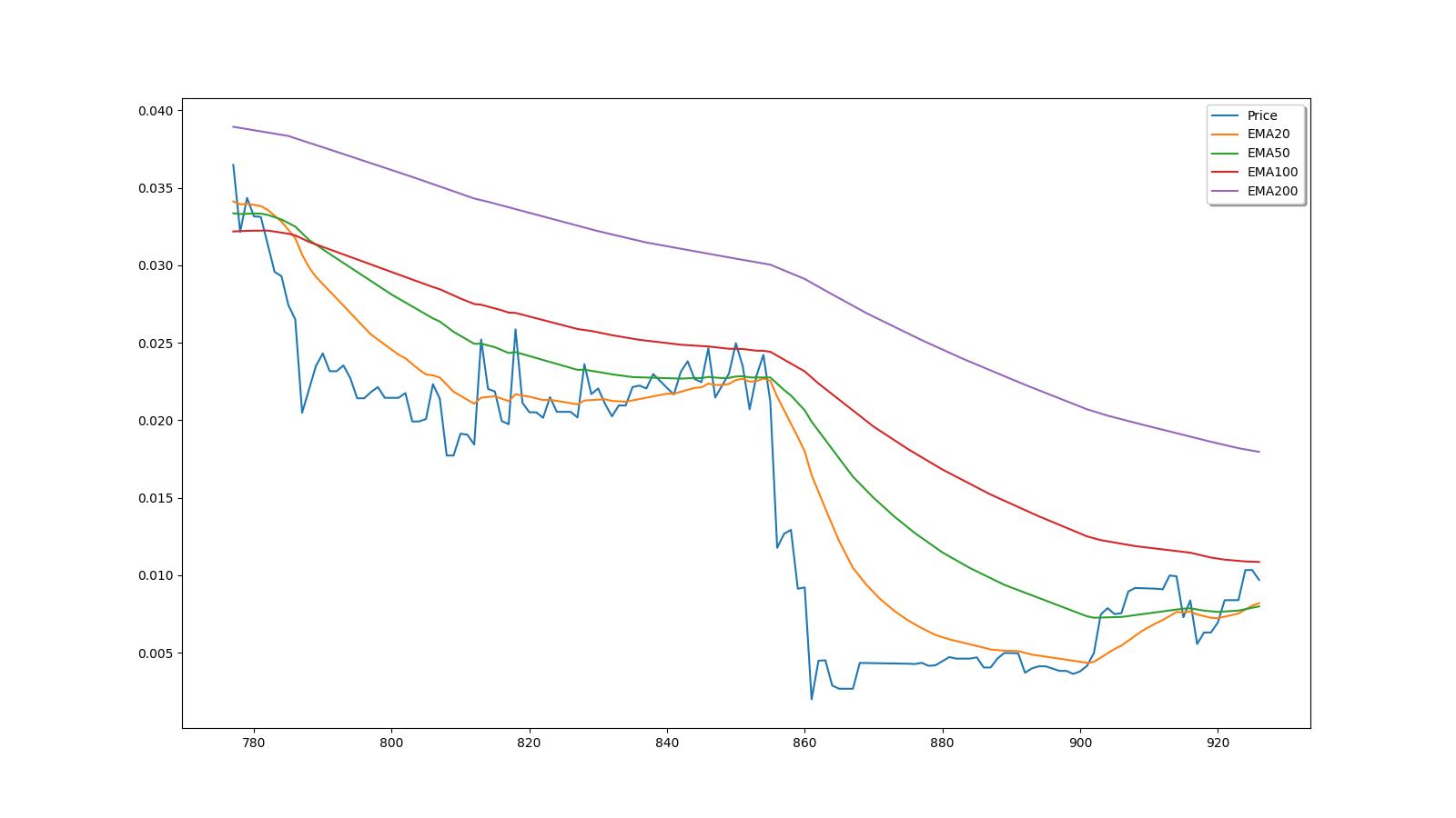 Wrapped Minima Exponential Moving Averages