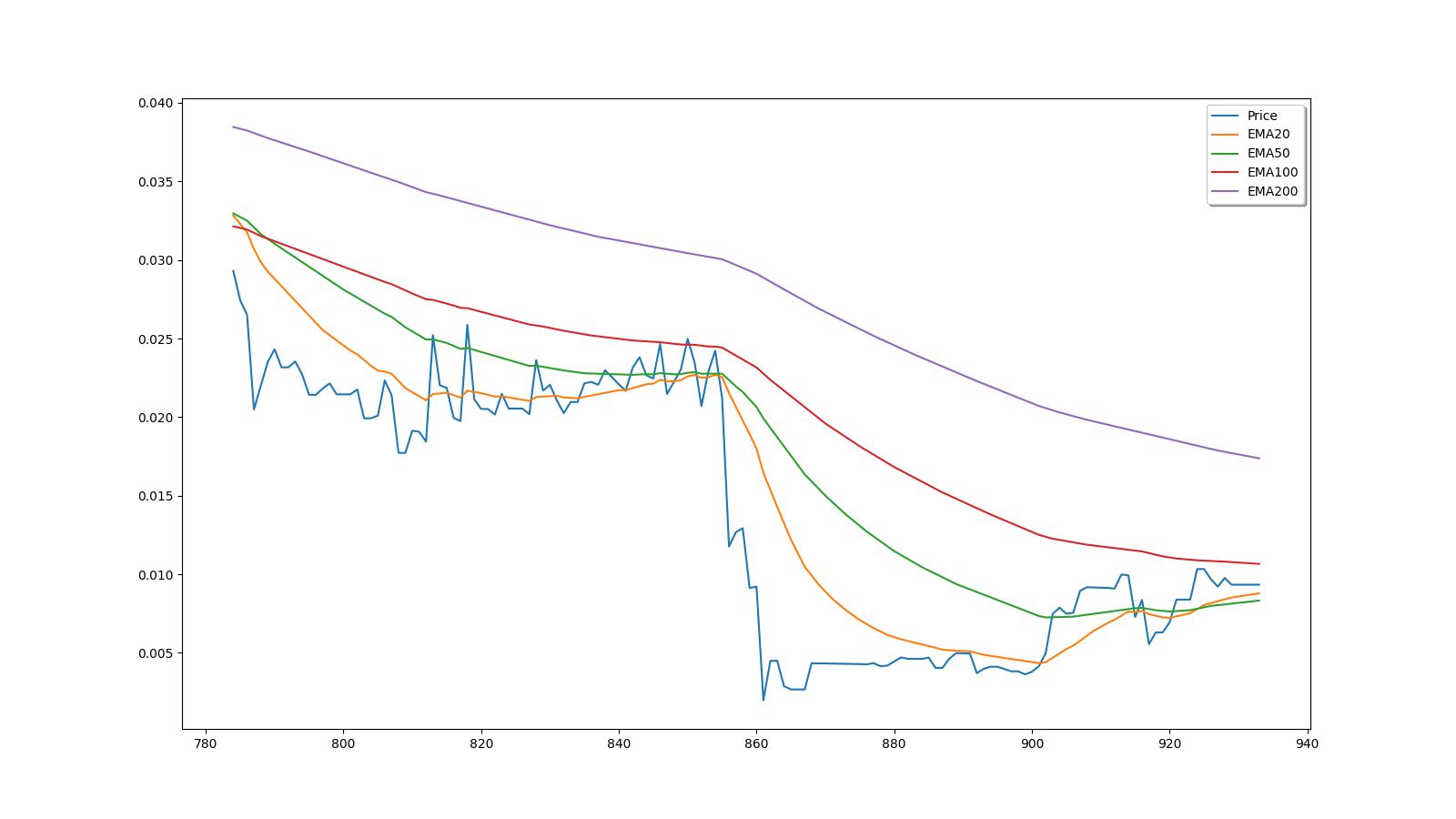 Wrapped Minima Exponential Moving Averages