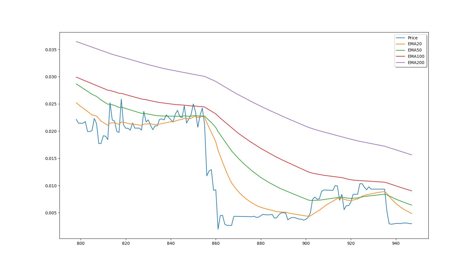Wrapped Minima Exponential Moving Averages