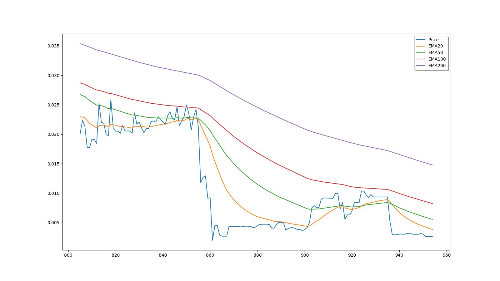 Wrapped Minima Exponential Moving Averages