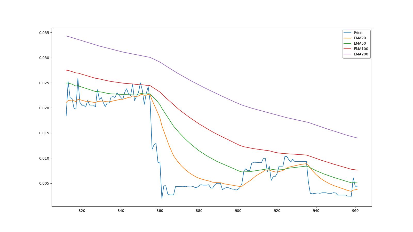 Wrapped Minima Exponential Moving Averages