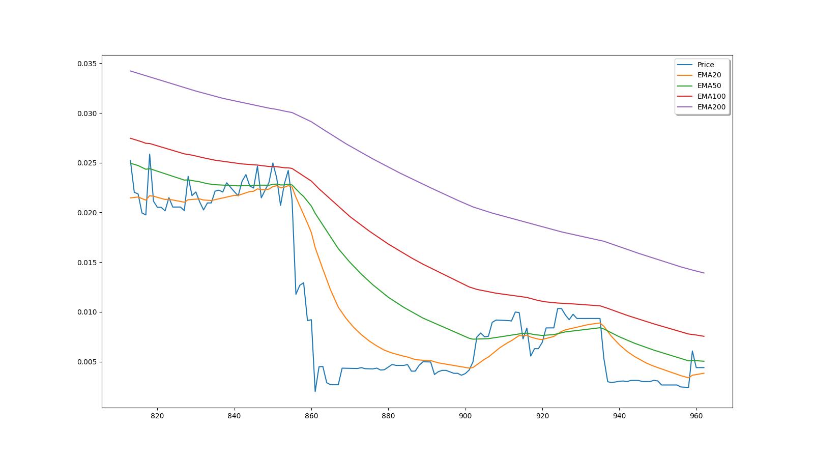 Wrapped Minima Exponential Moving Averages