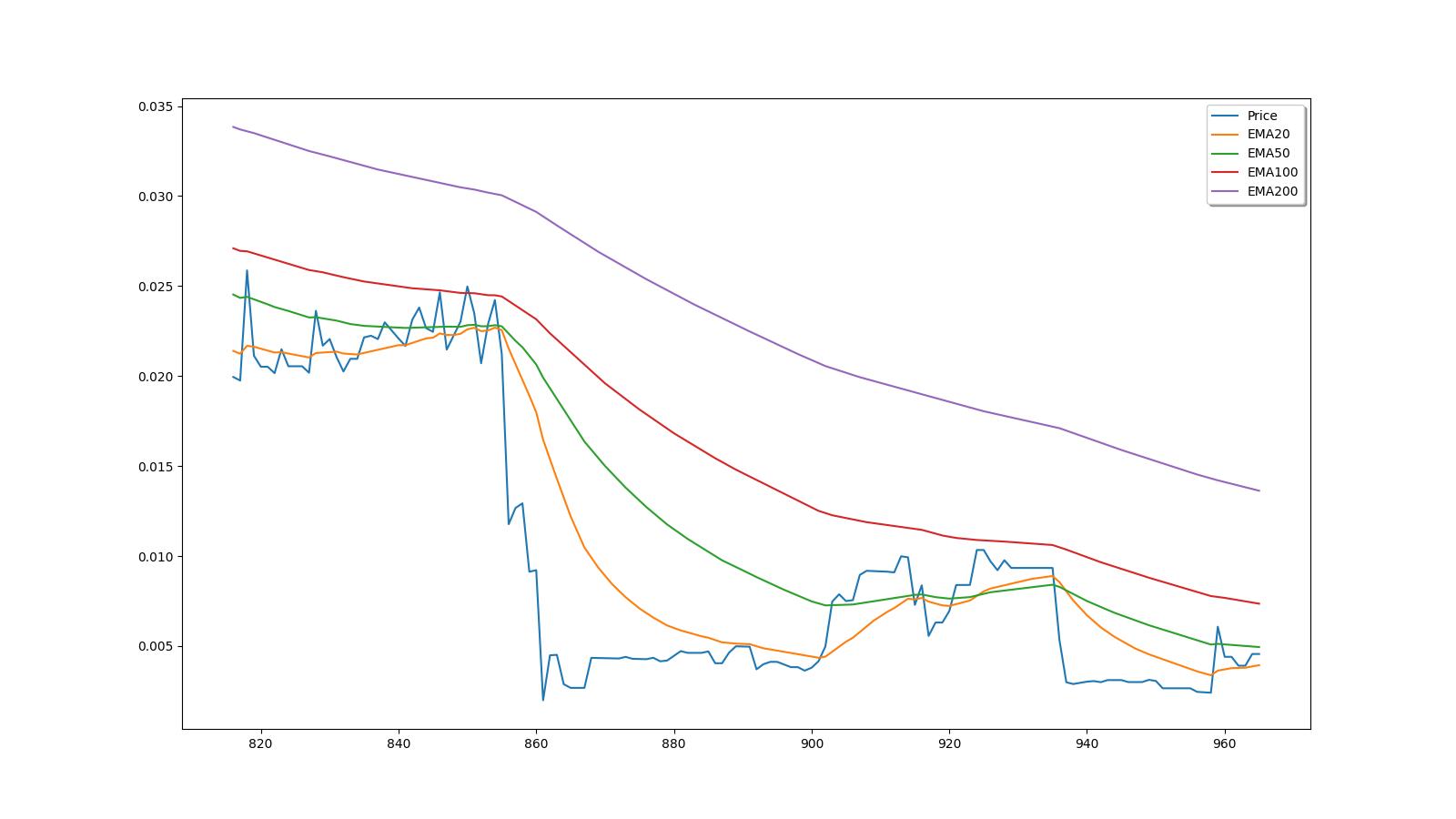 Wrapped Minima Exponential Moving Averages