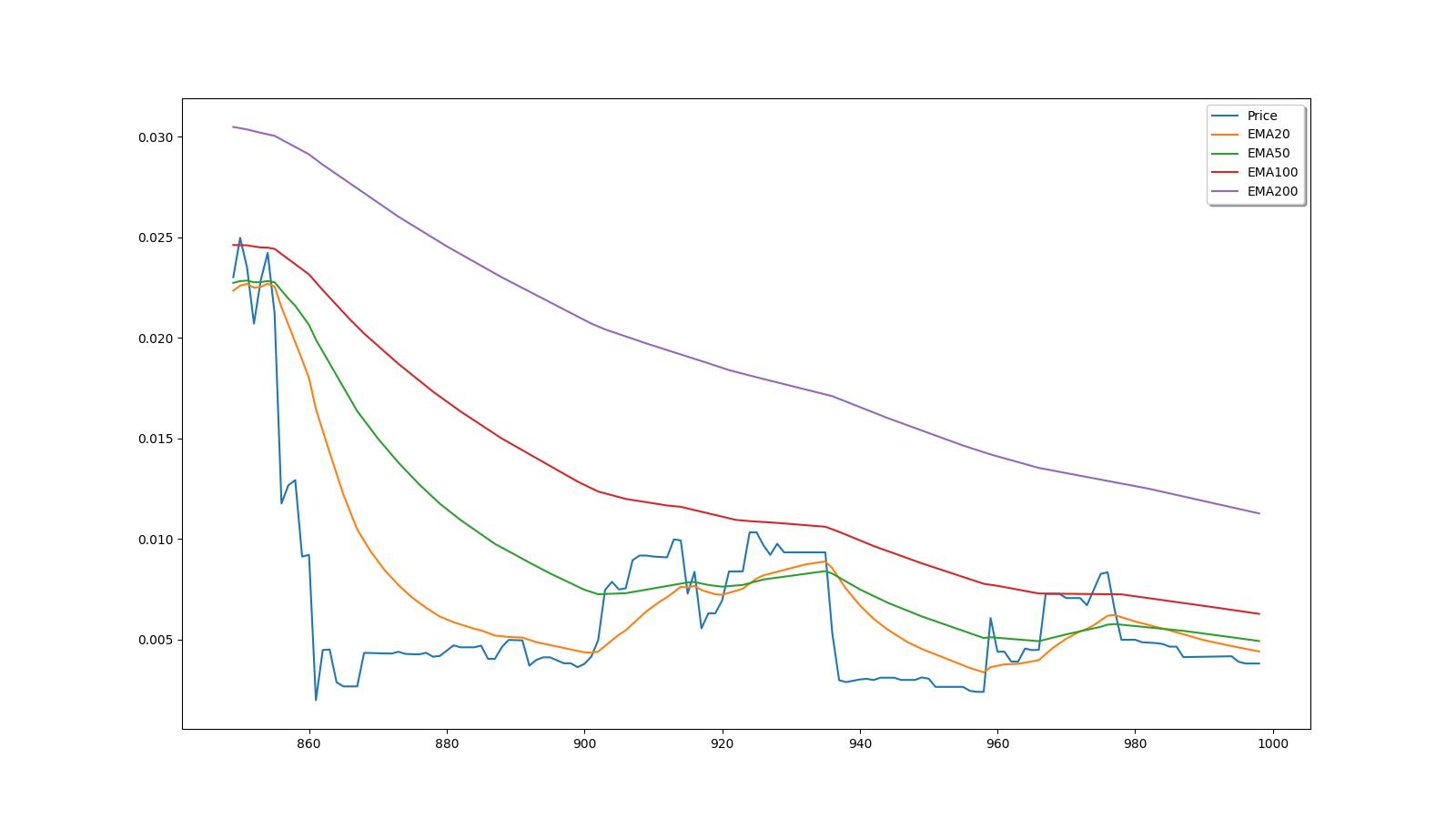 Wrapped Minima Exponential Moving Averages