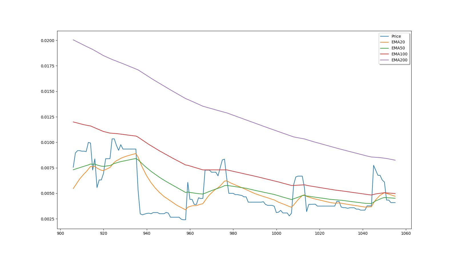 Wrapped Minima Exponential Moving Averages