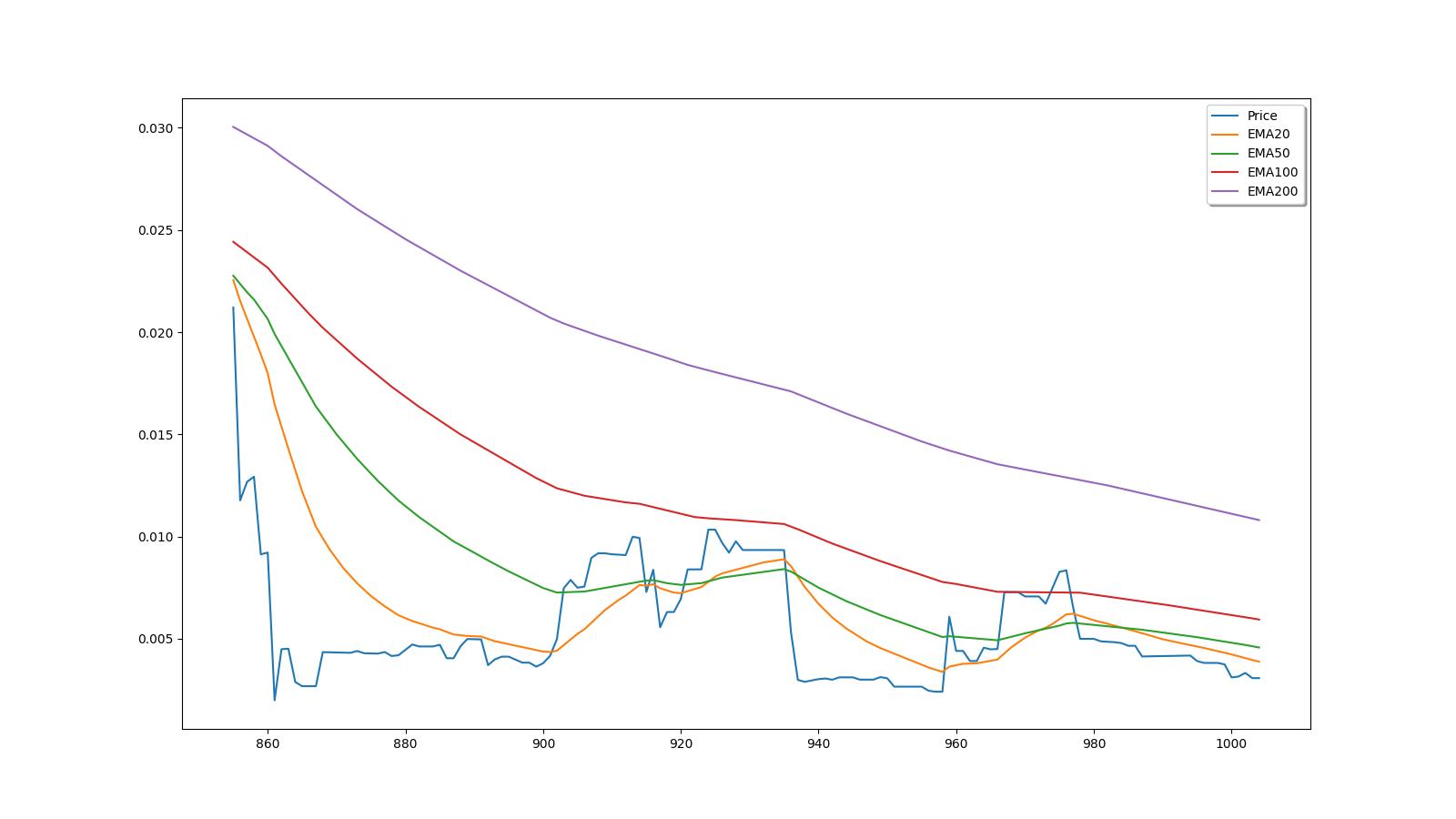 Wrapped Minima Exponential Moving Averages