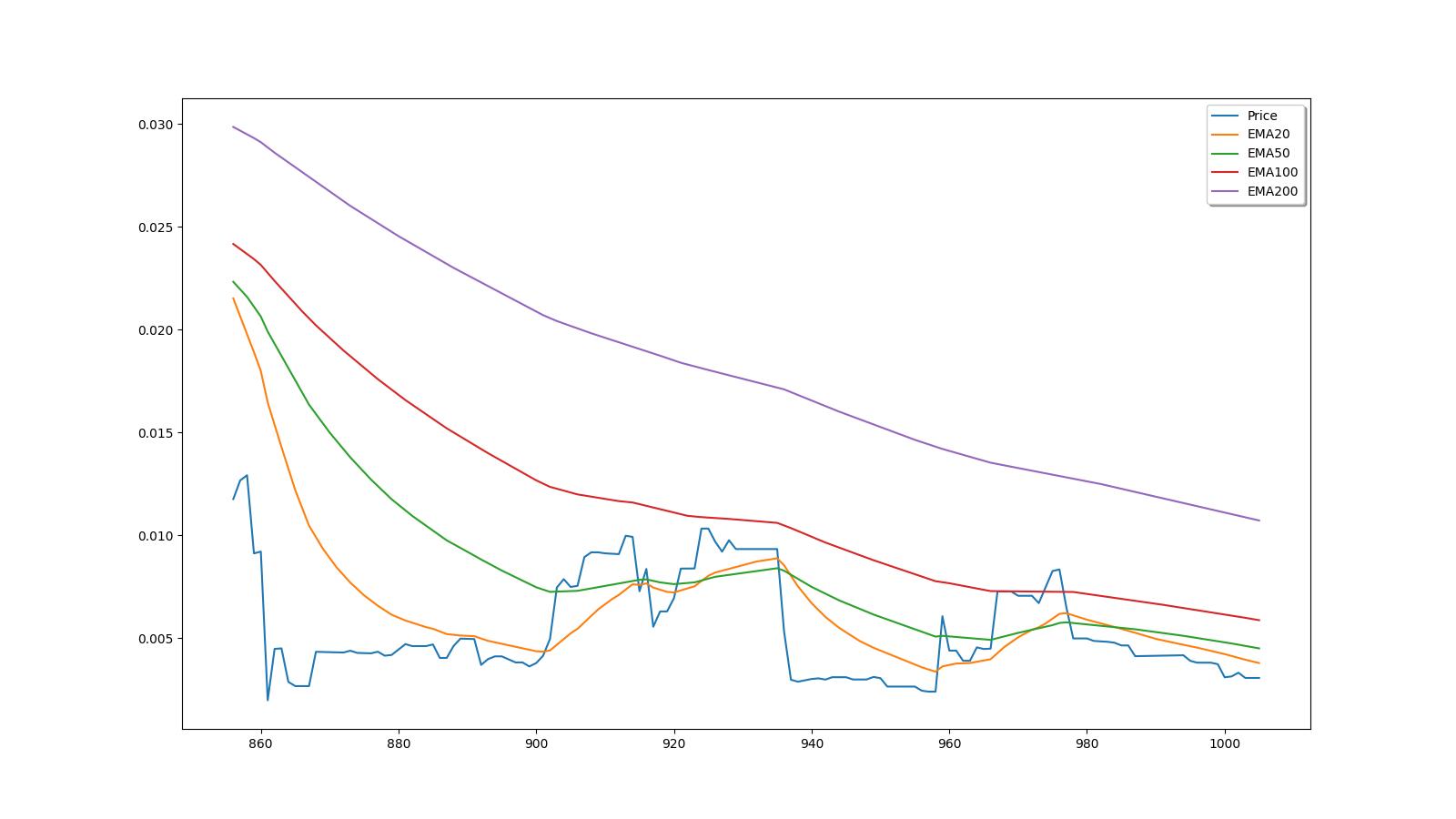 Wrapped Minima Exponential Moving Averages