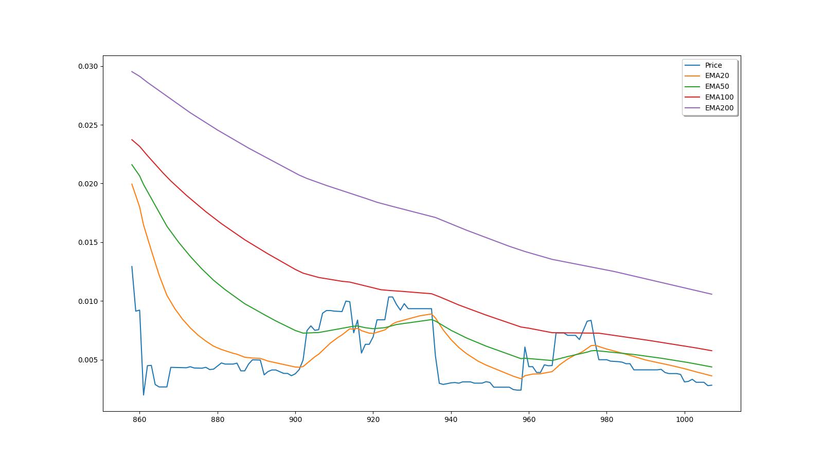 Wrapped Minima Exponential Moving Averages