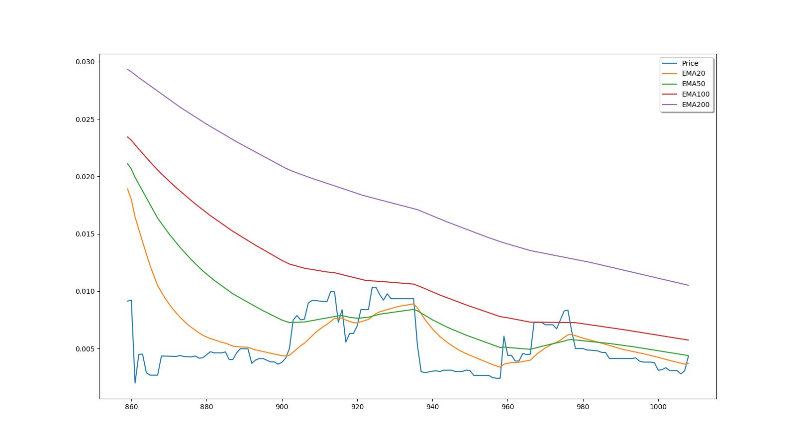 Wrapped Minima Exponential Moving Averages