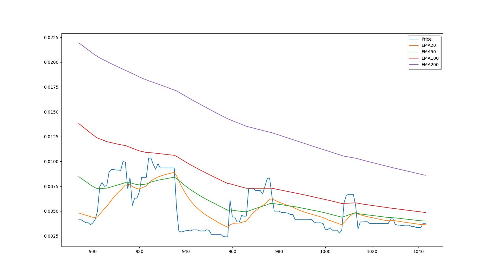 Wrapped Minima Exponential Moving Averages