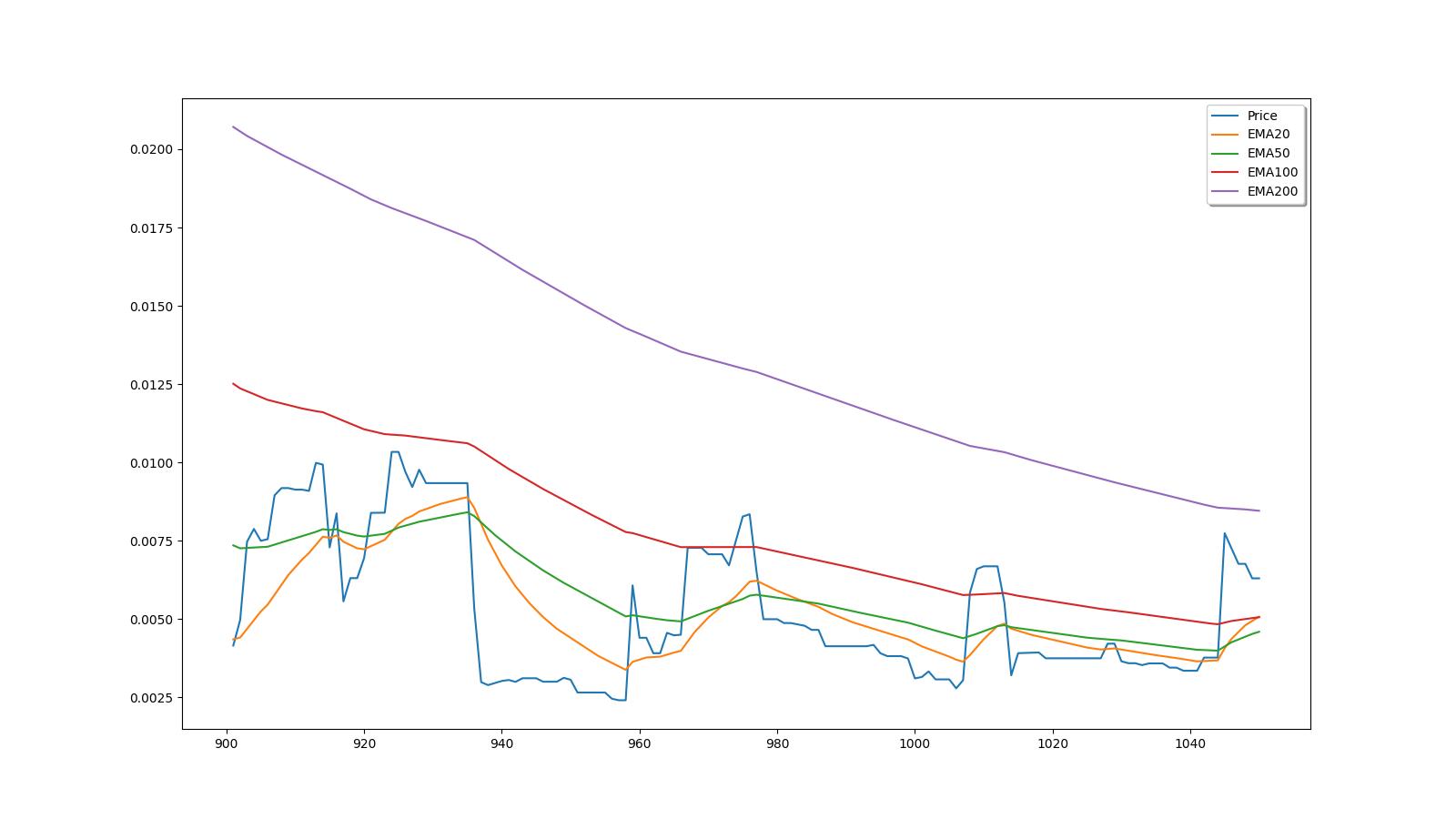 Wrapped Minima Exponential Moving Averages
