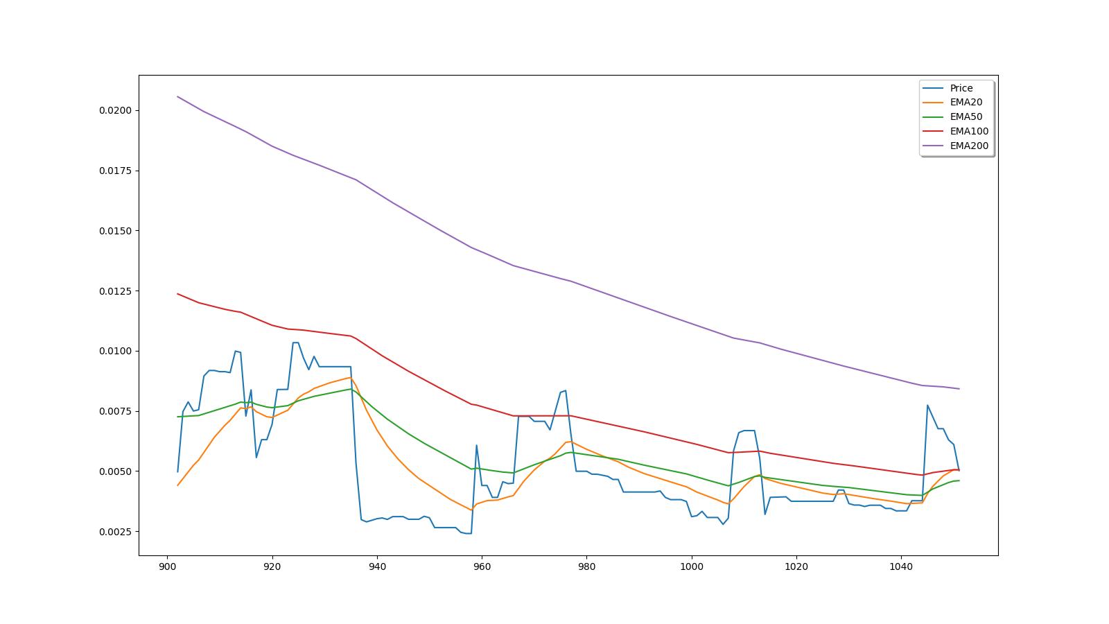 Wrapped Minima Exponential Moving Averages