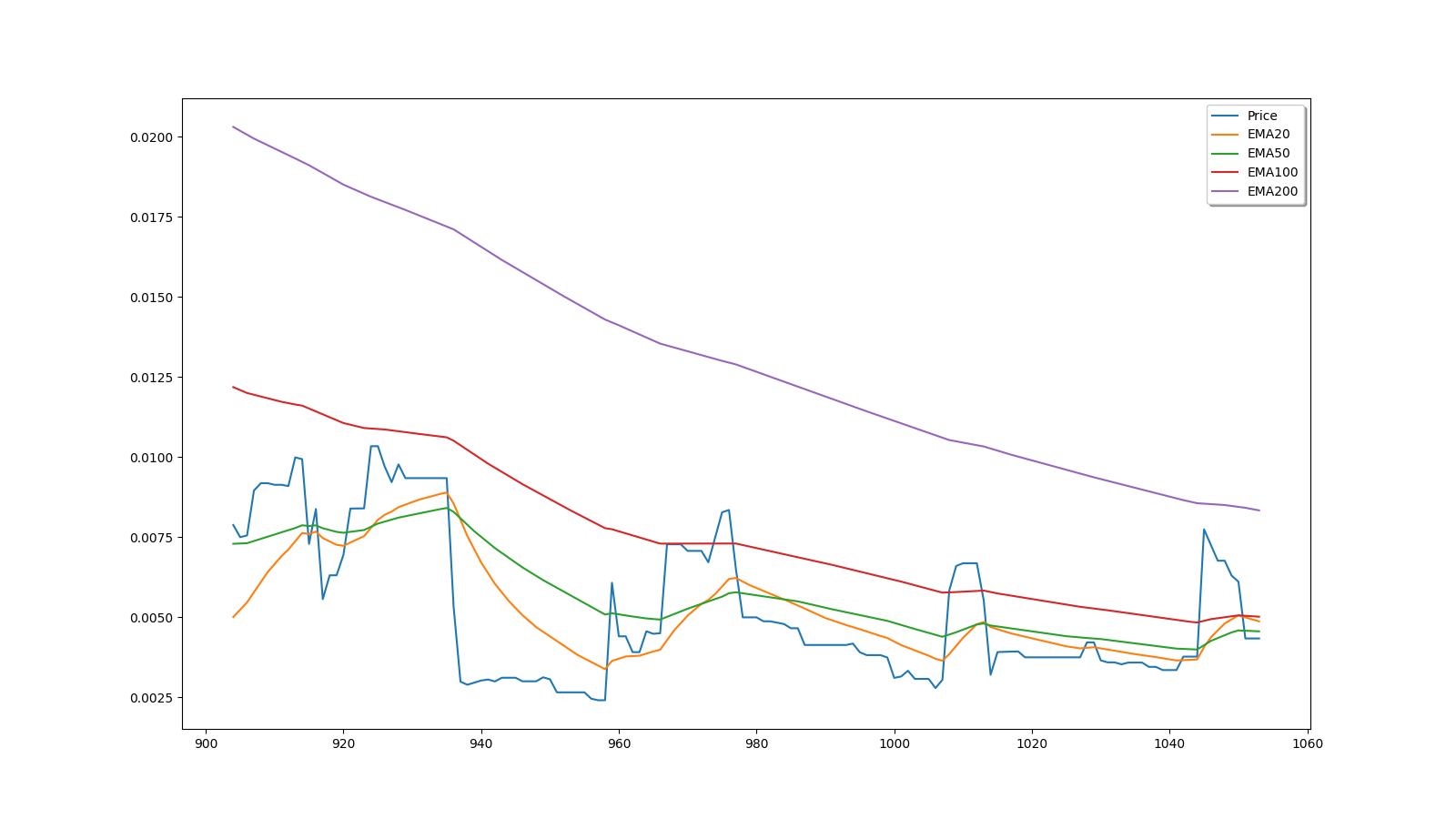 Wrapped Minima Exponential Moving Averages