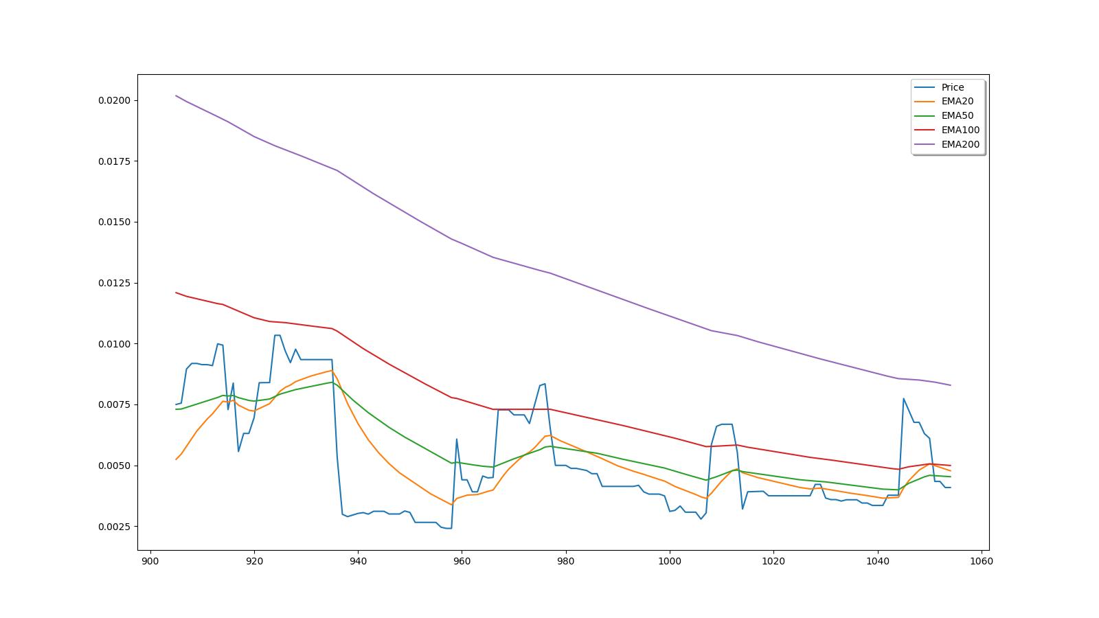 Wrapped Minima Exponential Moving Averages