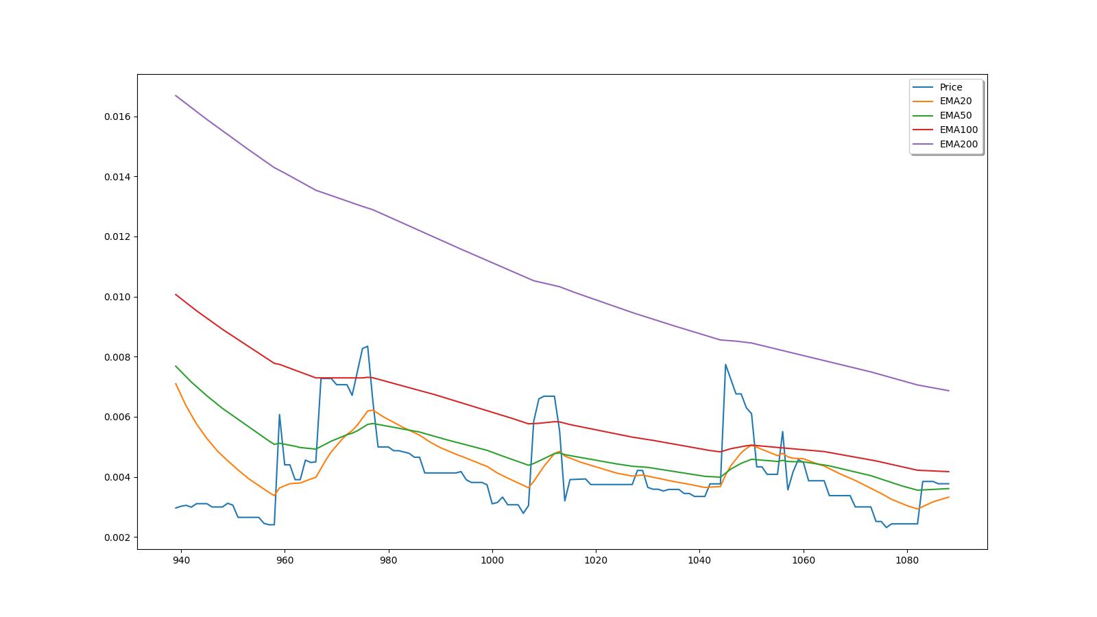 Wrapped Minima Exponential Moving Averages