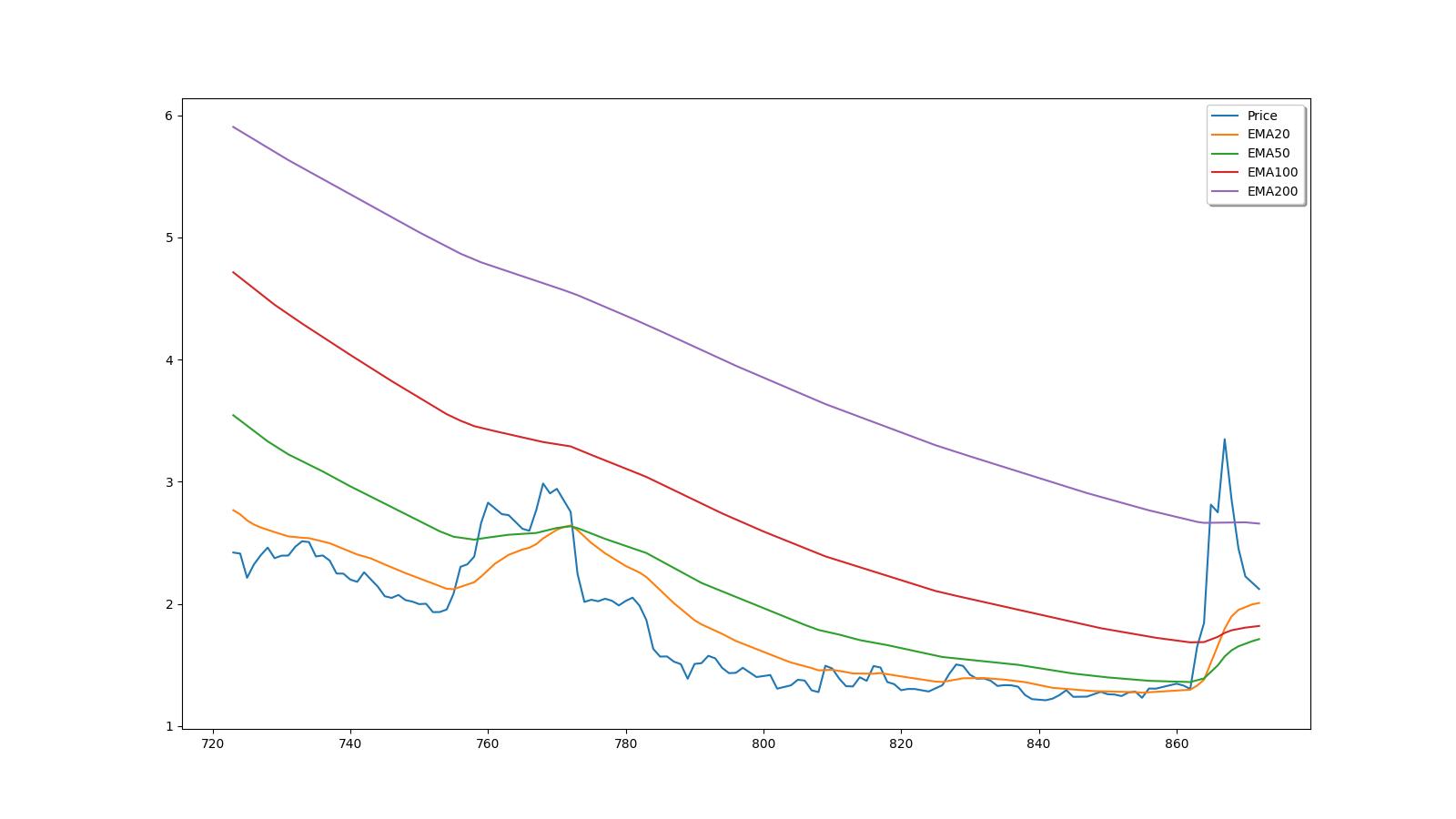 Wrapped MistCoin Exponential Moving Averages