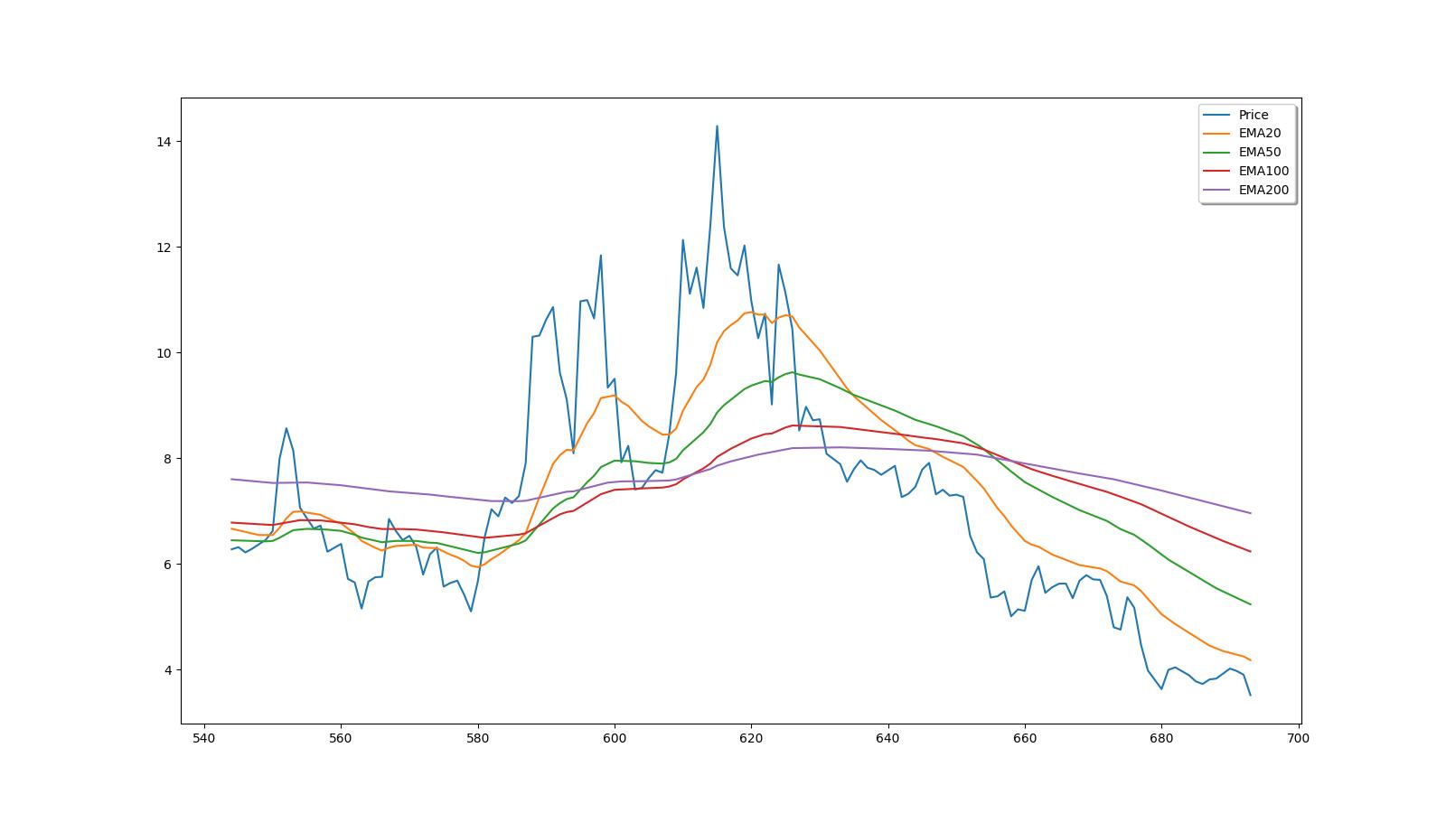 Wrapped MistCoin Exponential Moving Averages