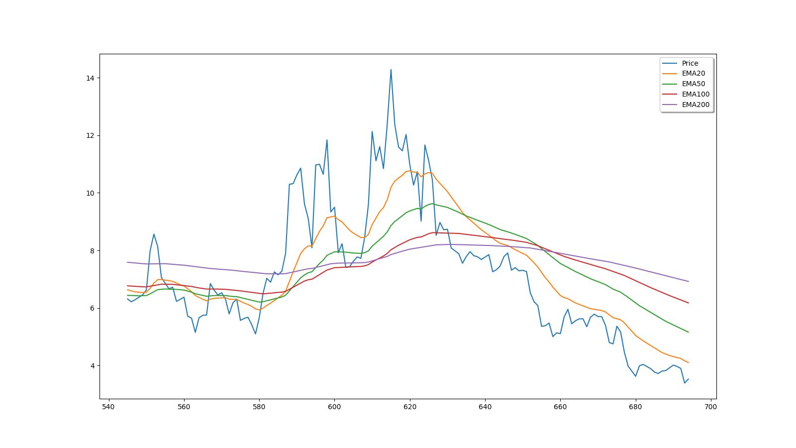 Wrapped MistCoin Exponential Moving Averages