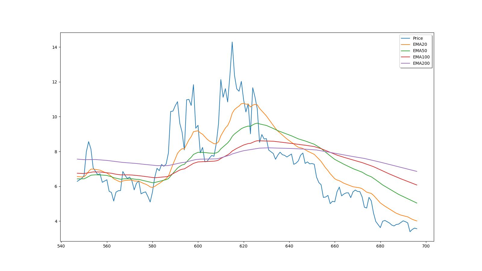 Wrapped MistCoin Exponential Moving Averages