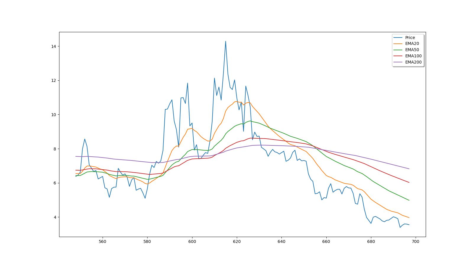 Wrapped MistCoin Exponential Moving Averages