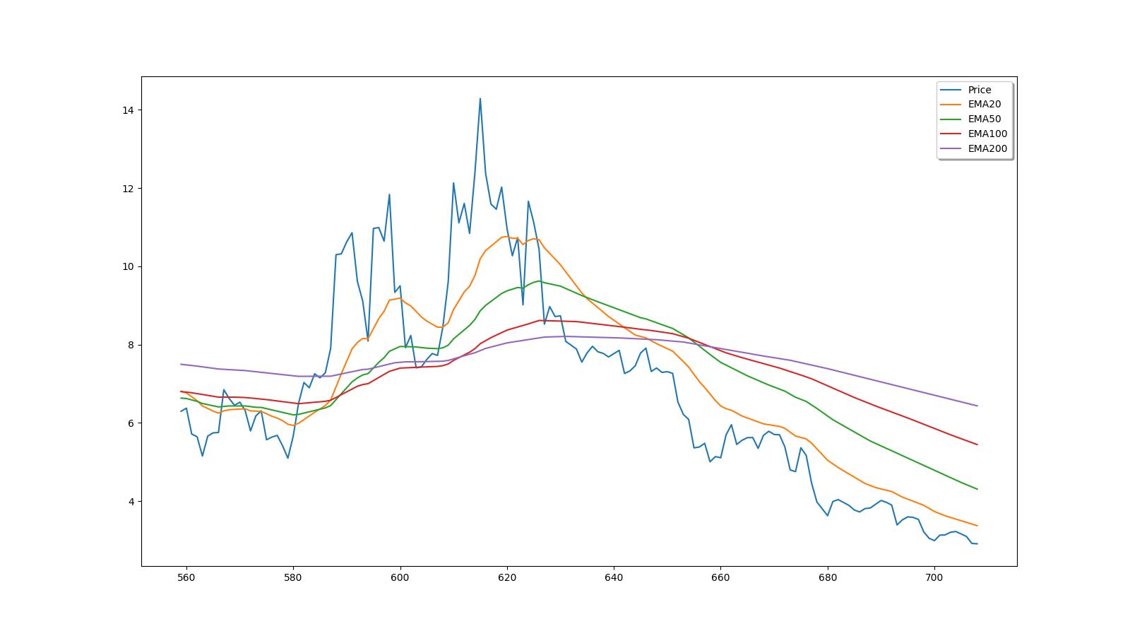 Wrapped MistCoin Exponential Moving Averages