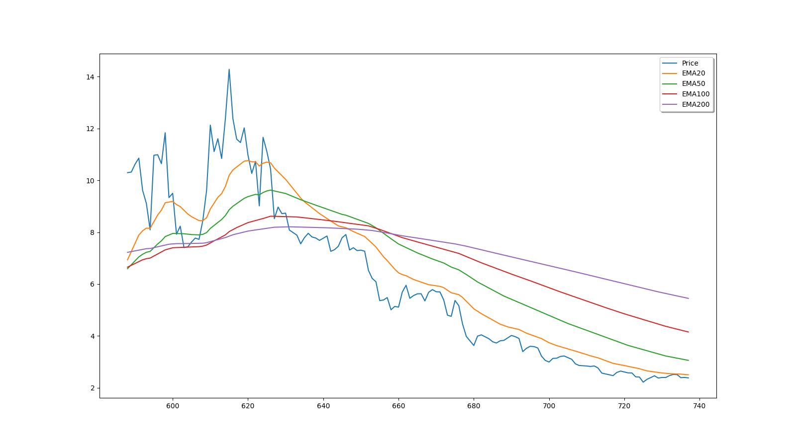 Wrapped MistCoin Exponential Moving Averages