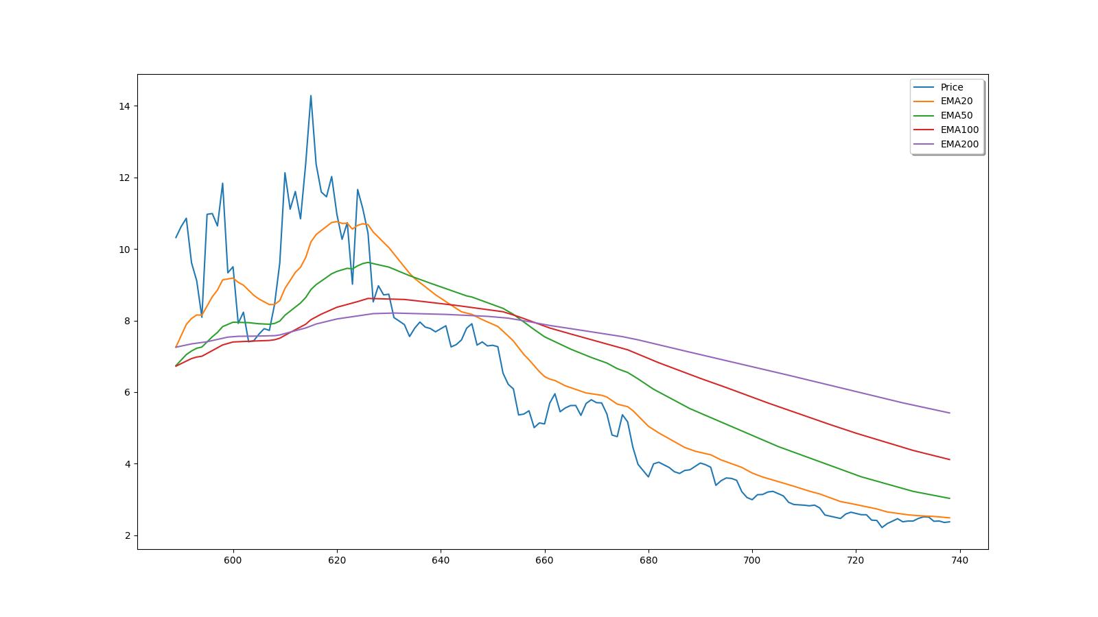 Wrapped MistCoin Exponential Moving Averages