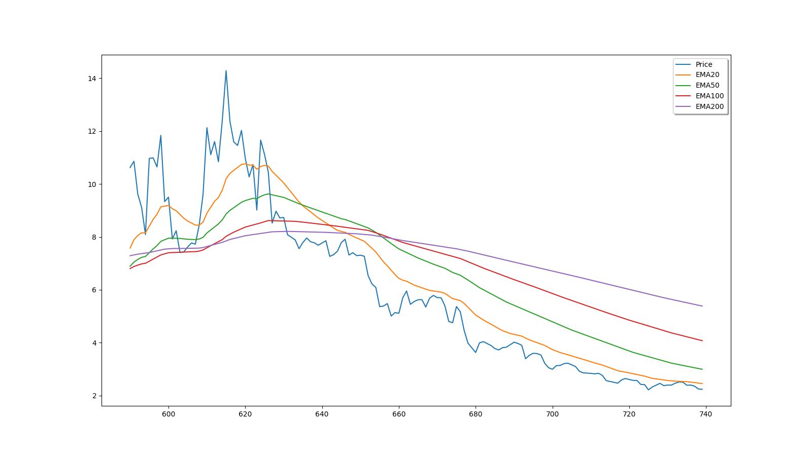 Wrapped MistCoin Exponential Moving Averages