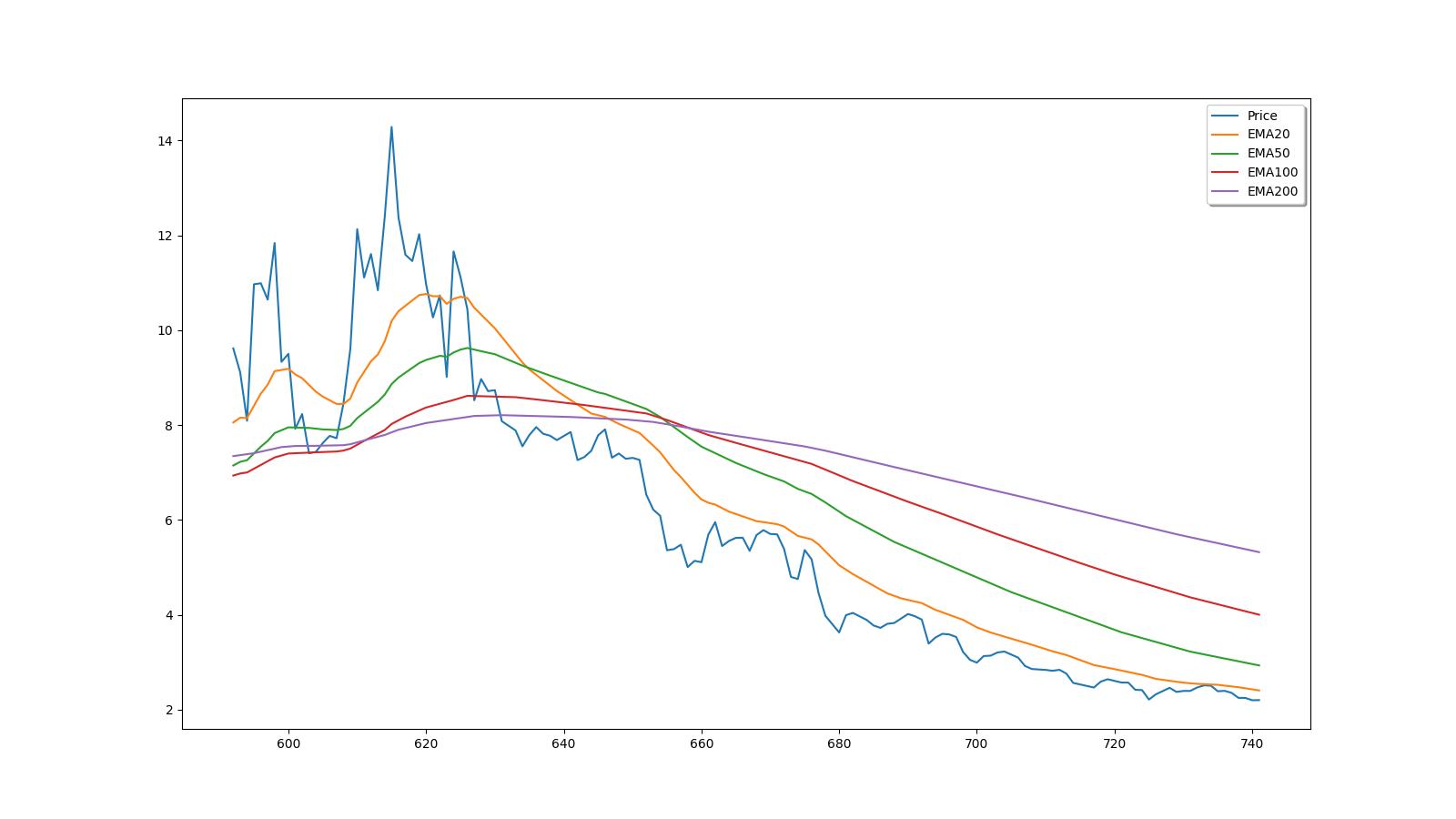 Wrapped MistCoin Exponential Moving Averages