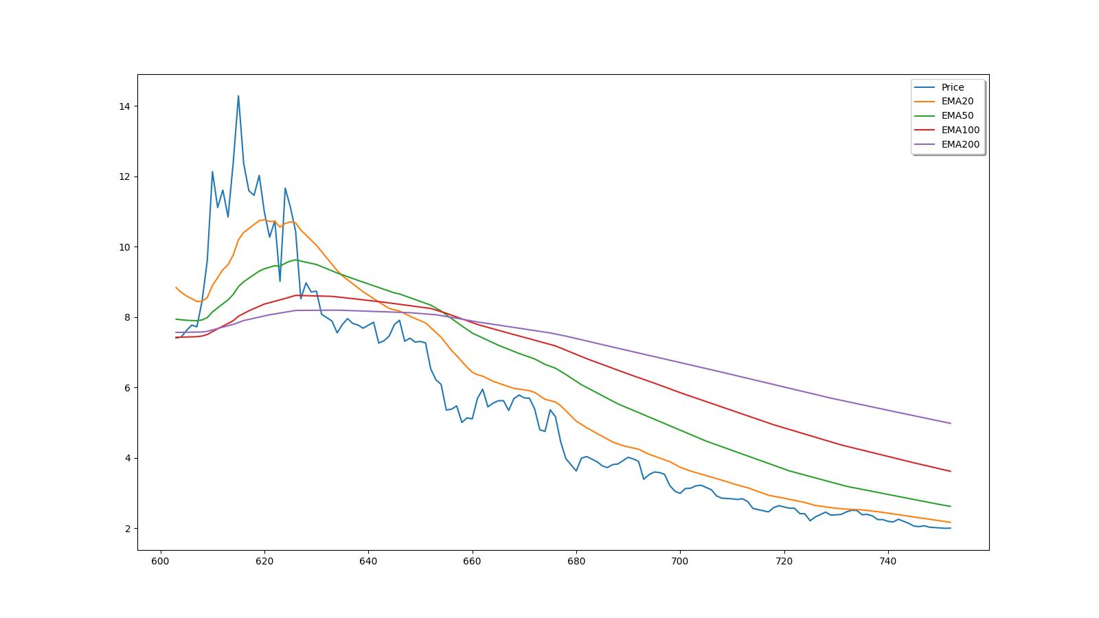 Wrapped MistCoin Exponential Moving Averages