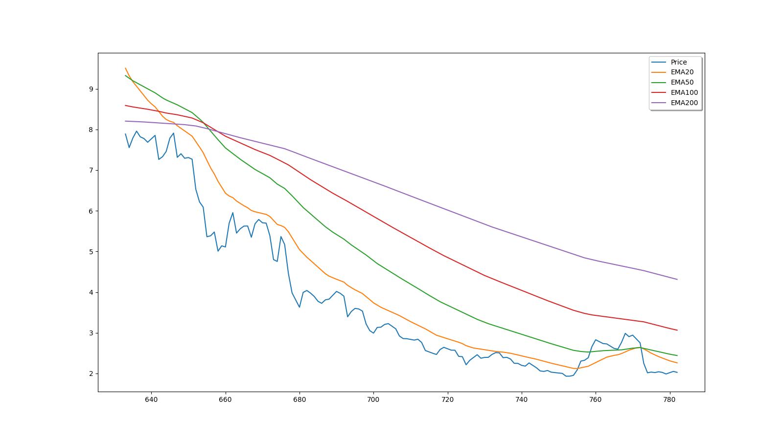 Wrapped MistCoin Exponential Moving Averages