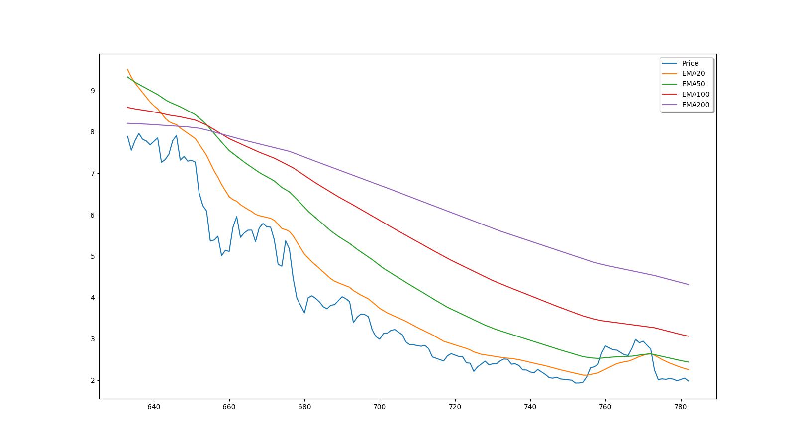 Wrapped MistCoin Exponential Moving Averages
