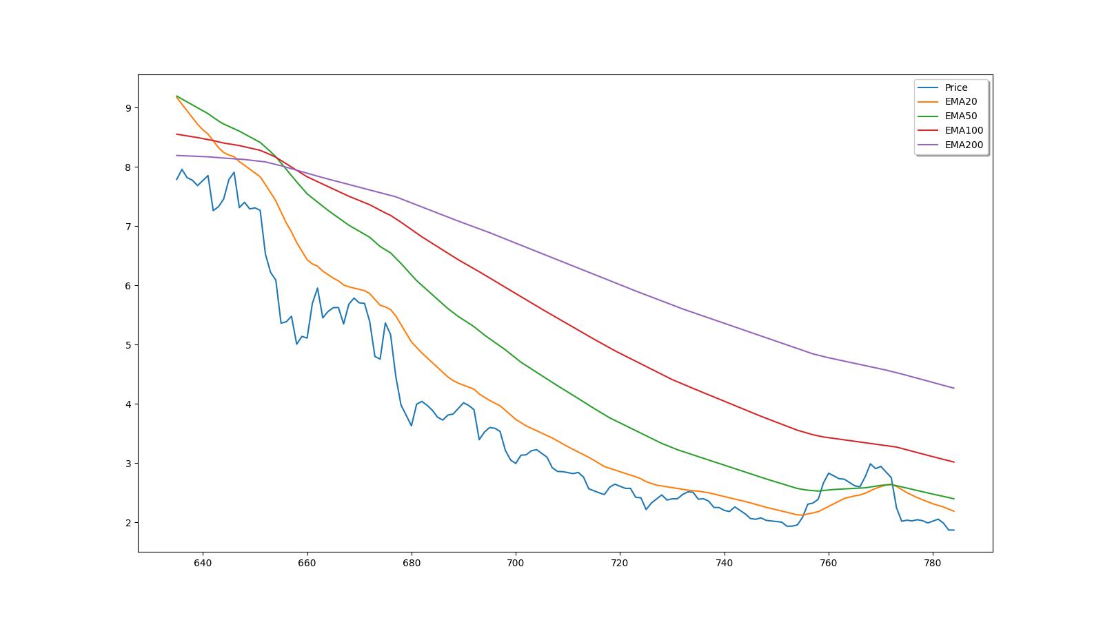 Wrapped MistCoin Exponential Moving Averages