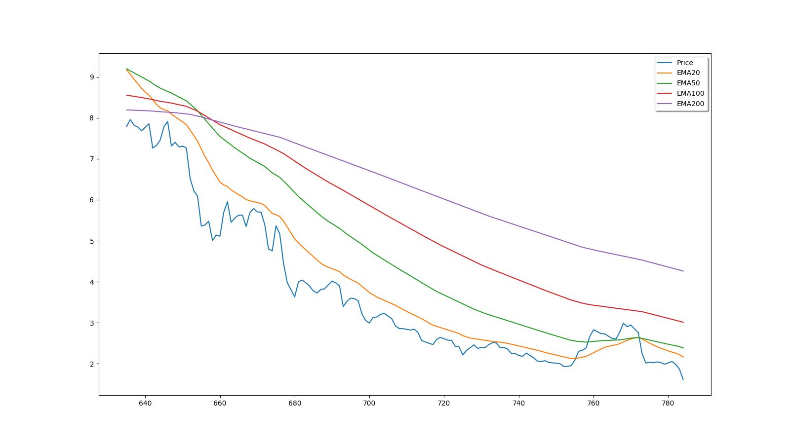 Wrapped MistCoin Exponential Moving Averages